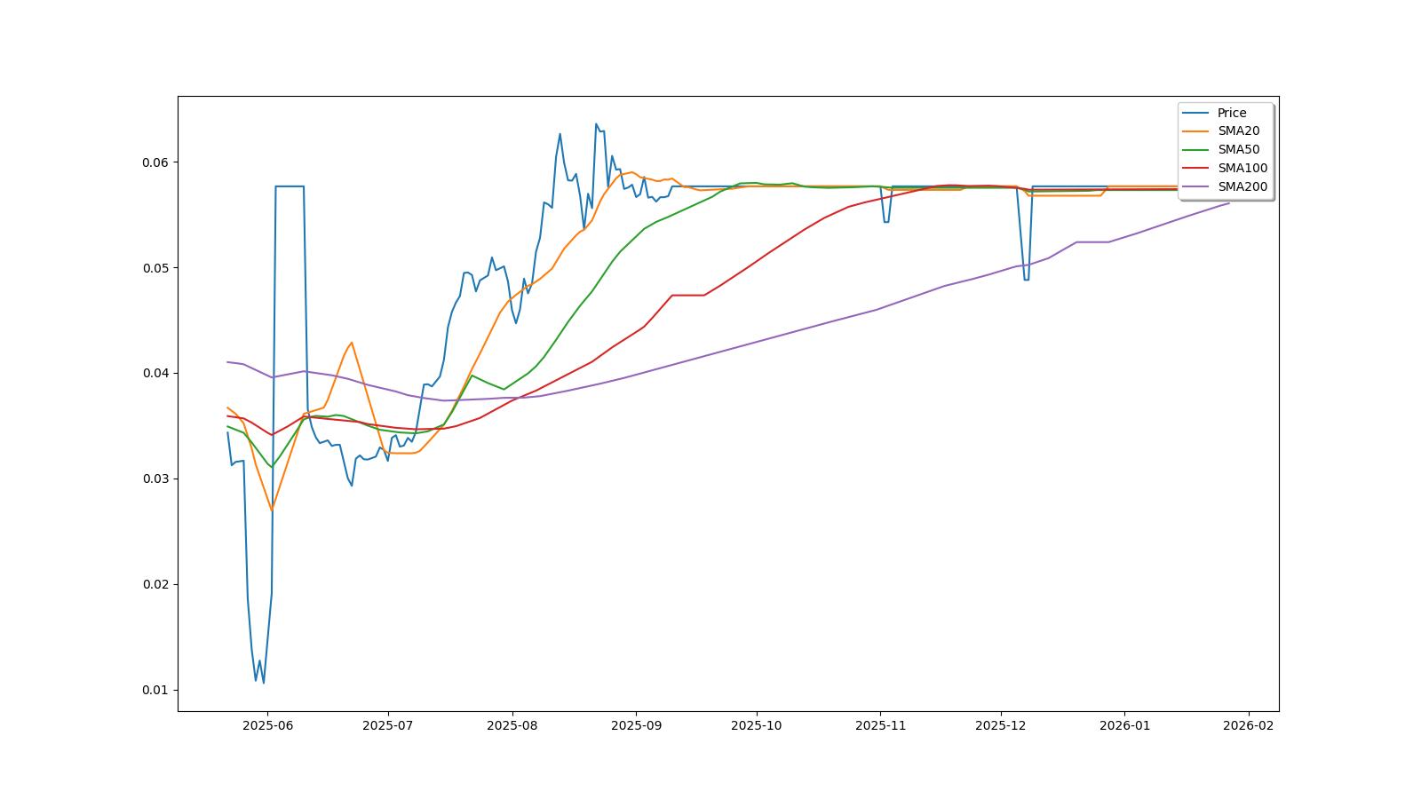 Axis DeFi Simple Moving Averages