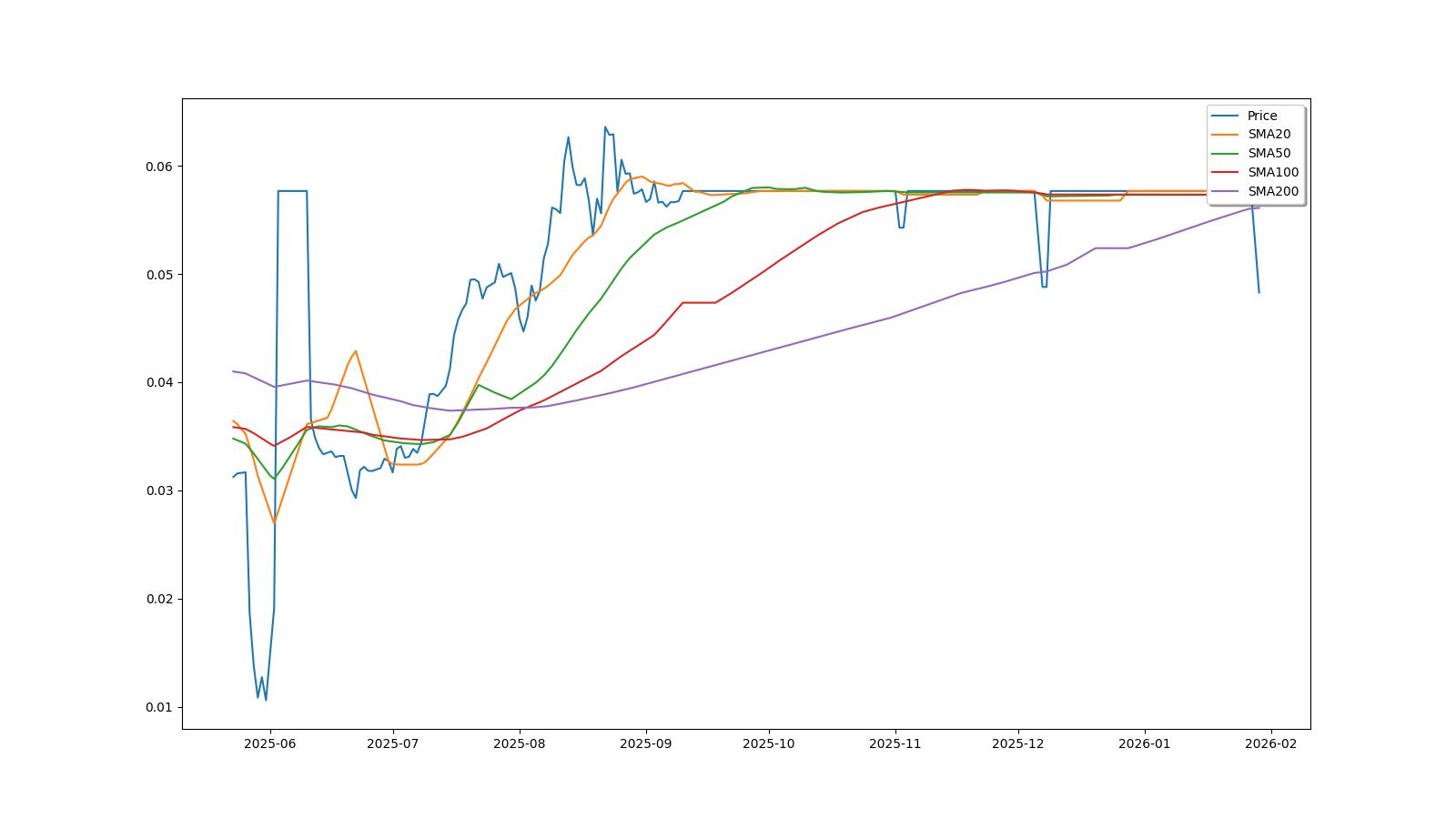 Axis DeFi Simple Moving Averages