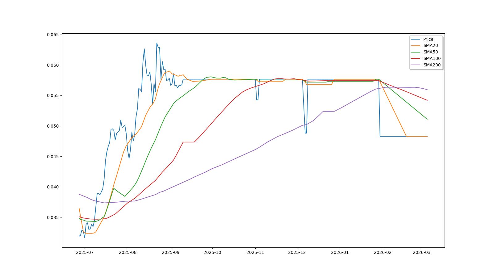 Axis DeFi Simple Moving Averages
