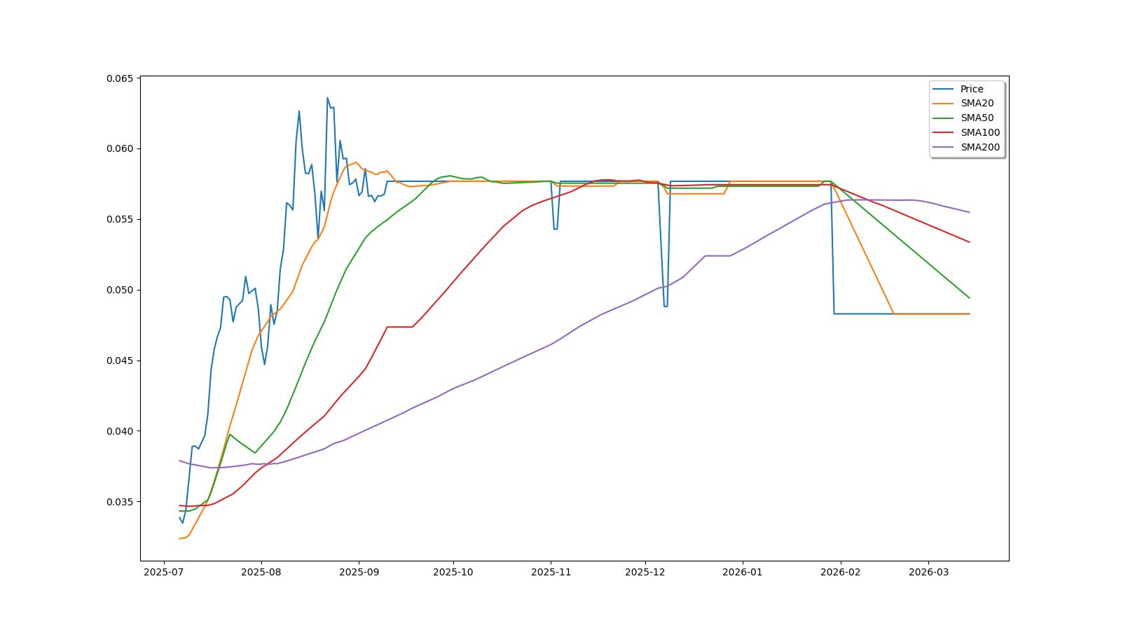 Axis DeFi Simple Moving Averages