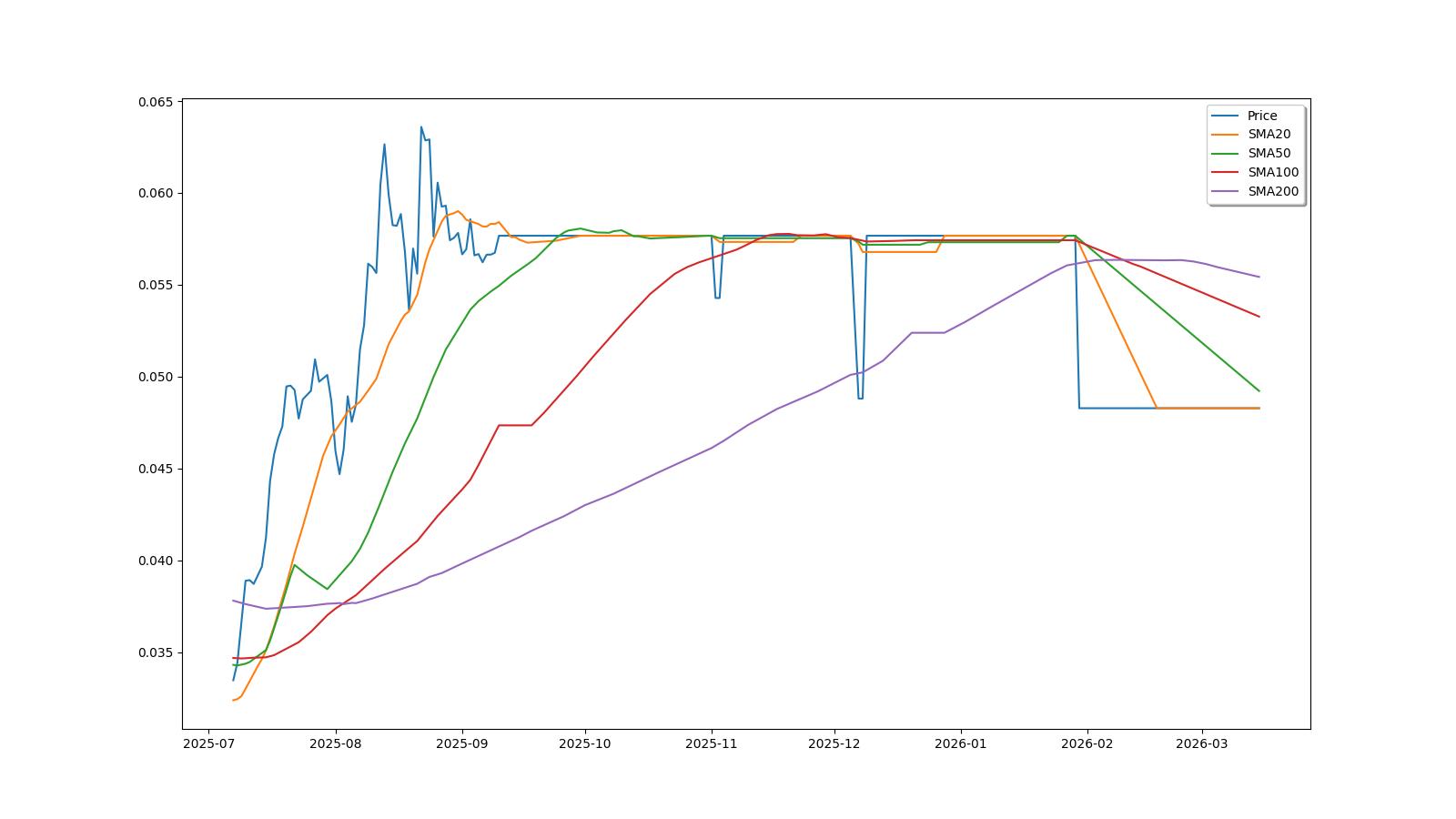 Axis DeFi Simple Moving Averages