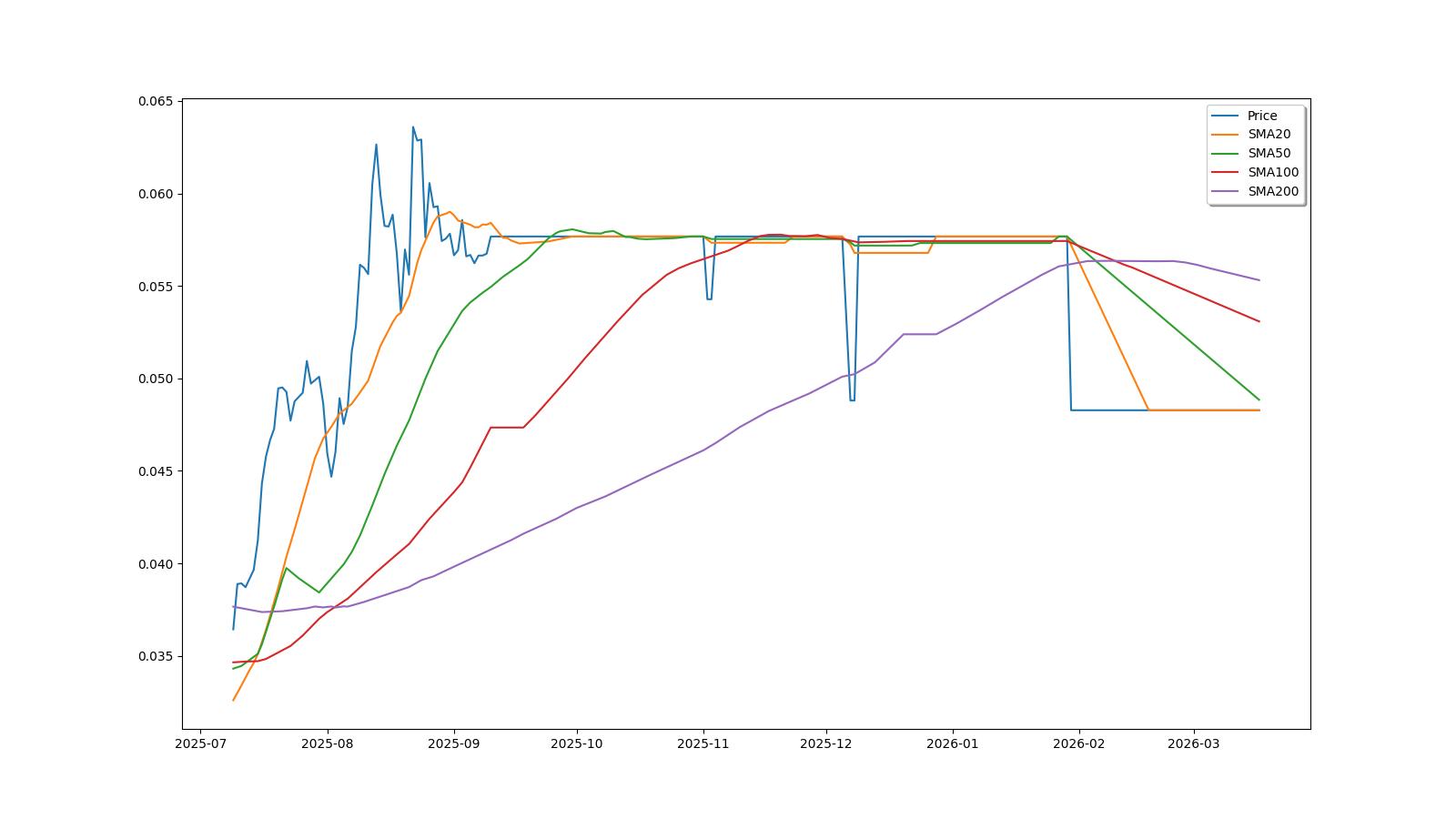 Axis DeFi Simple Moving Averages