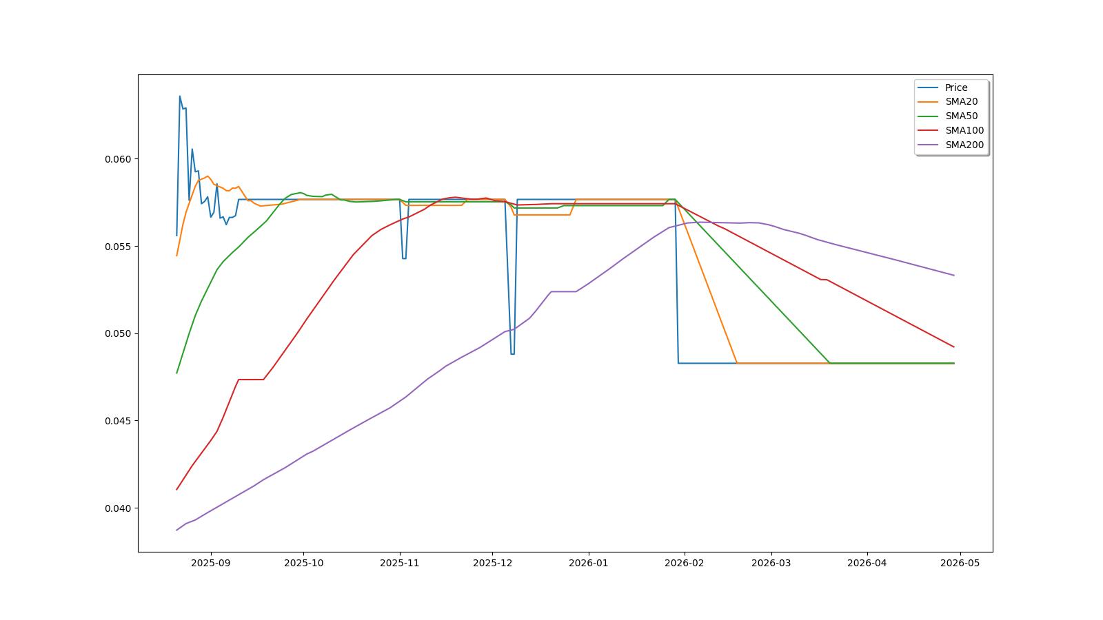 Axis DeFi Simple Moving Averages
