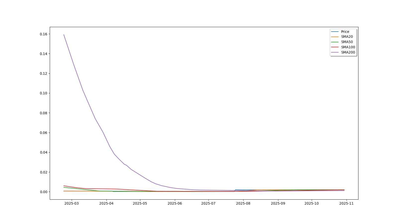 AXM token Simple Moving Averages