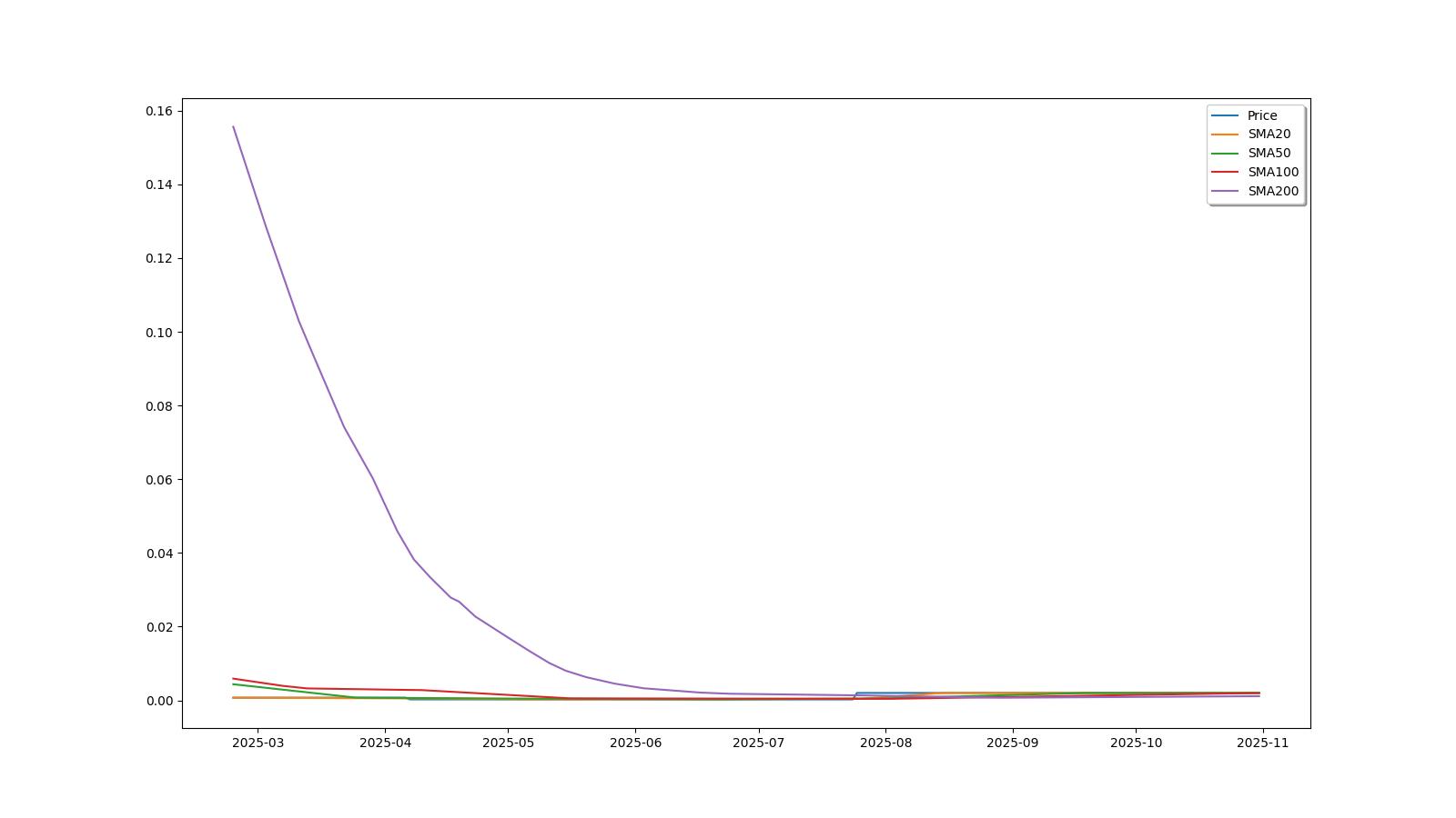 AXM token Simple Moving Averages