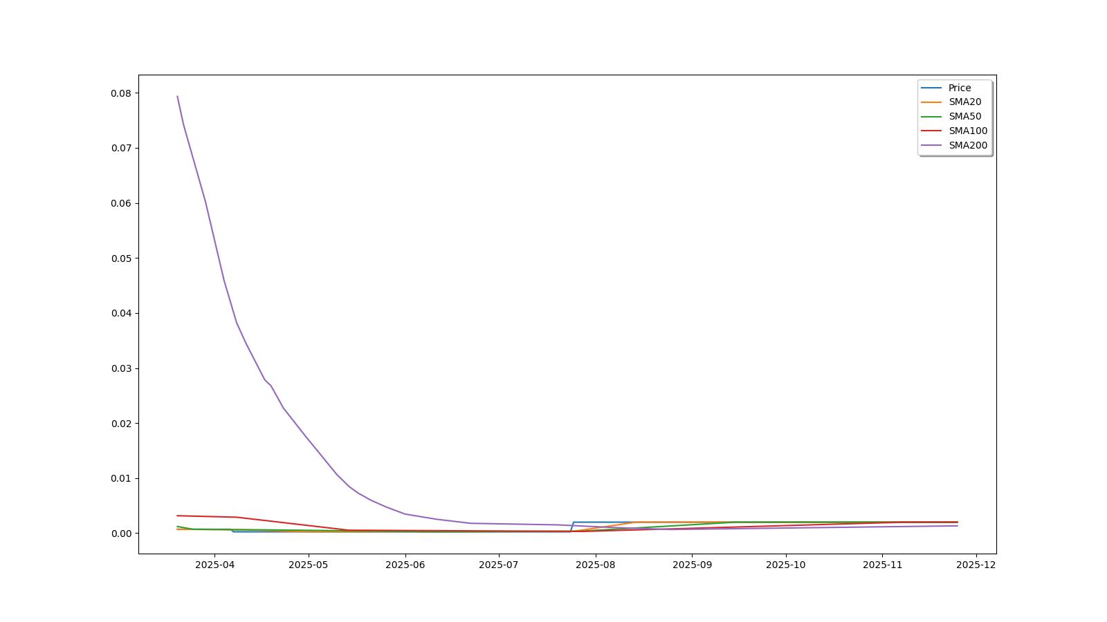 AXM token Simple Moving Averages