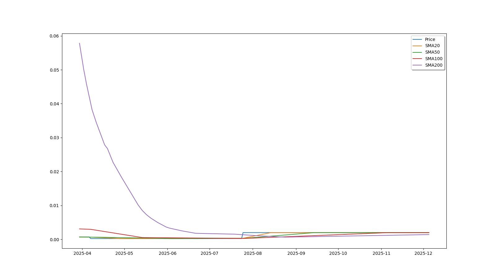 AXM token Simple Moving Averages
