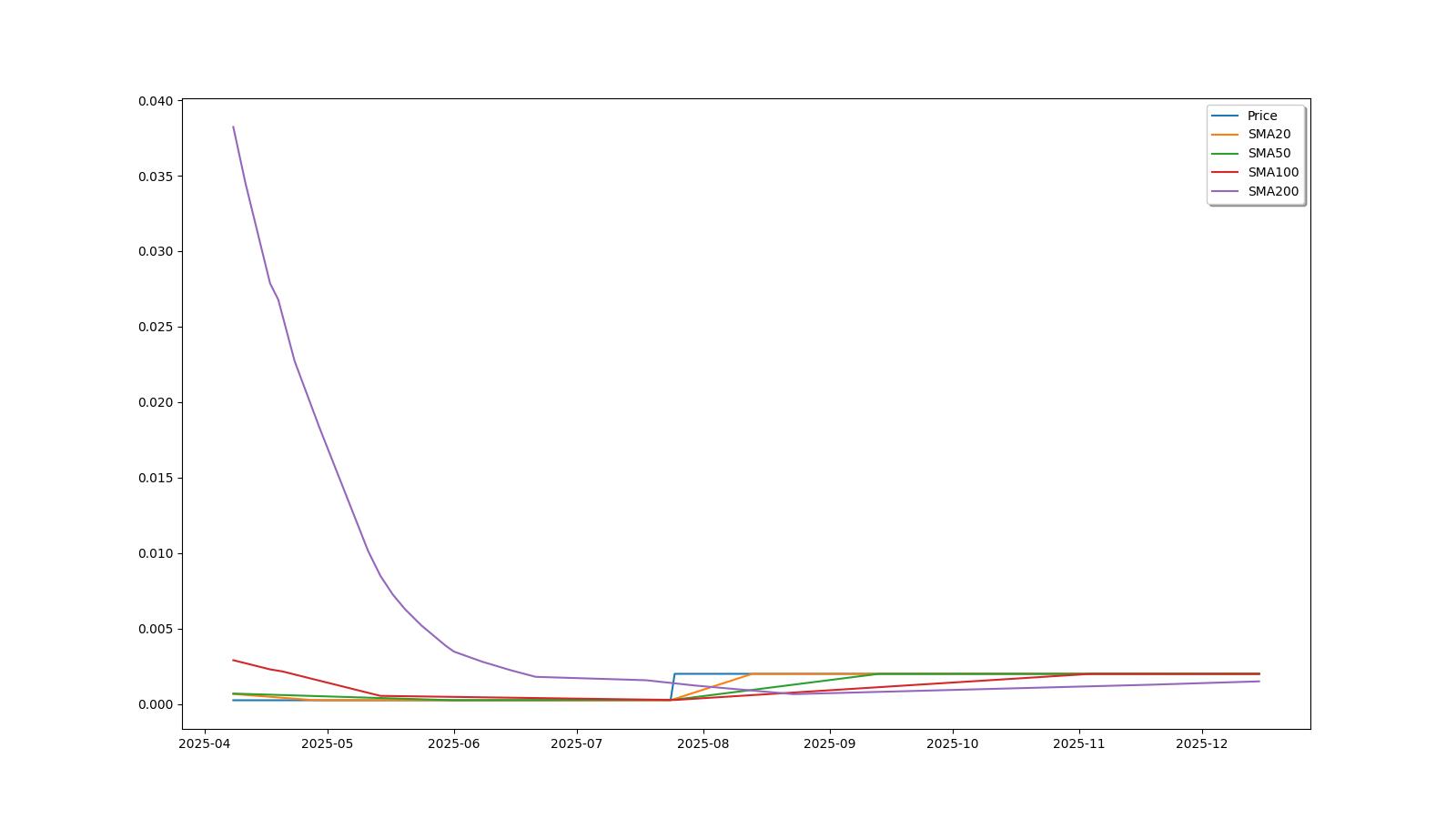 AXM token Simple Moving Averages