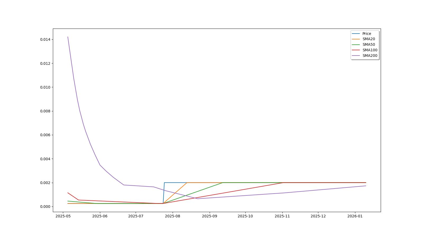 AXM token Simple Moving Averages