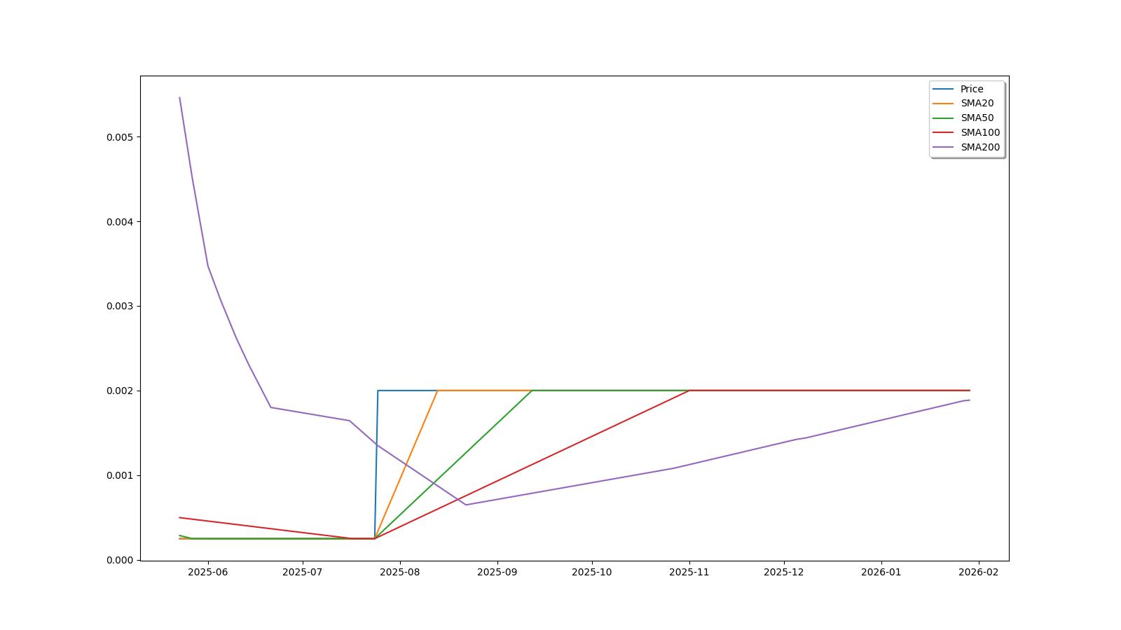 AXM token Simple Moving Averages