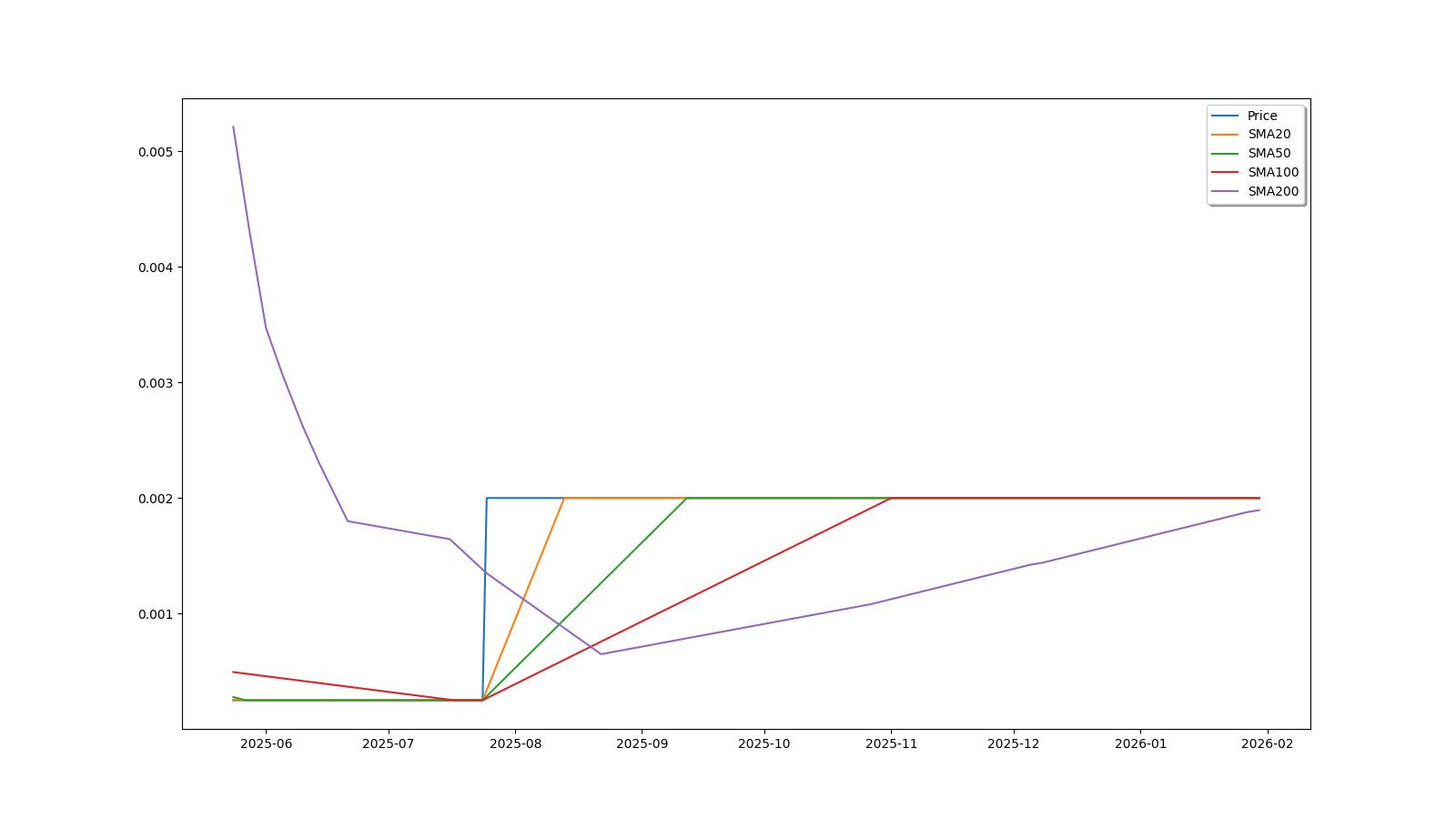 AXM token Simple Moving Averages
