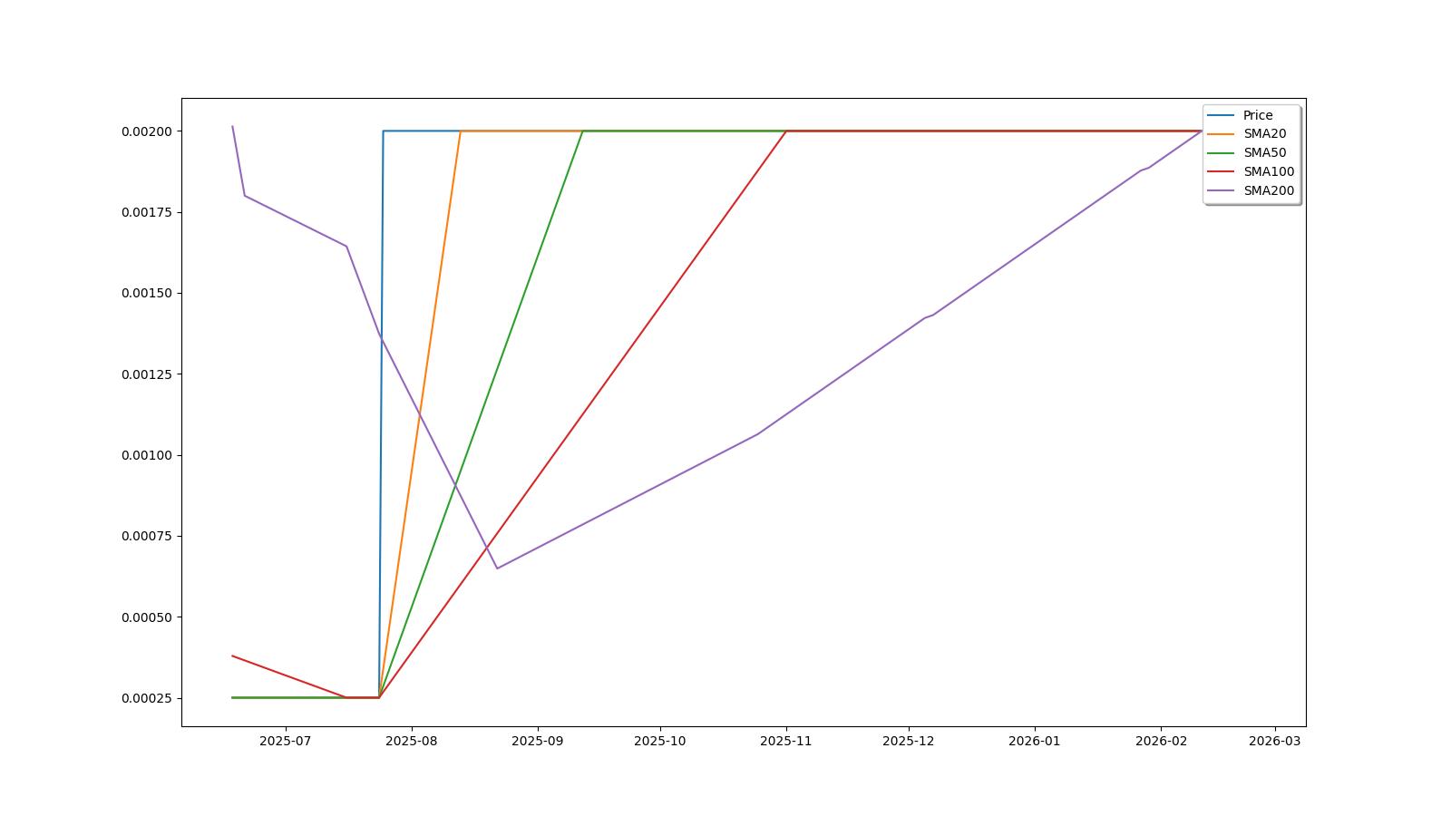 AXM token Simple Moving Averages