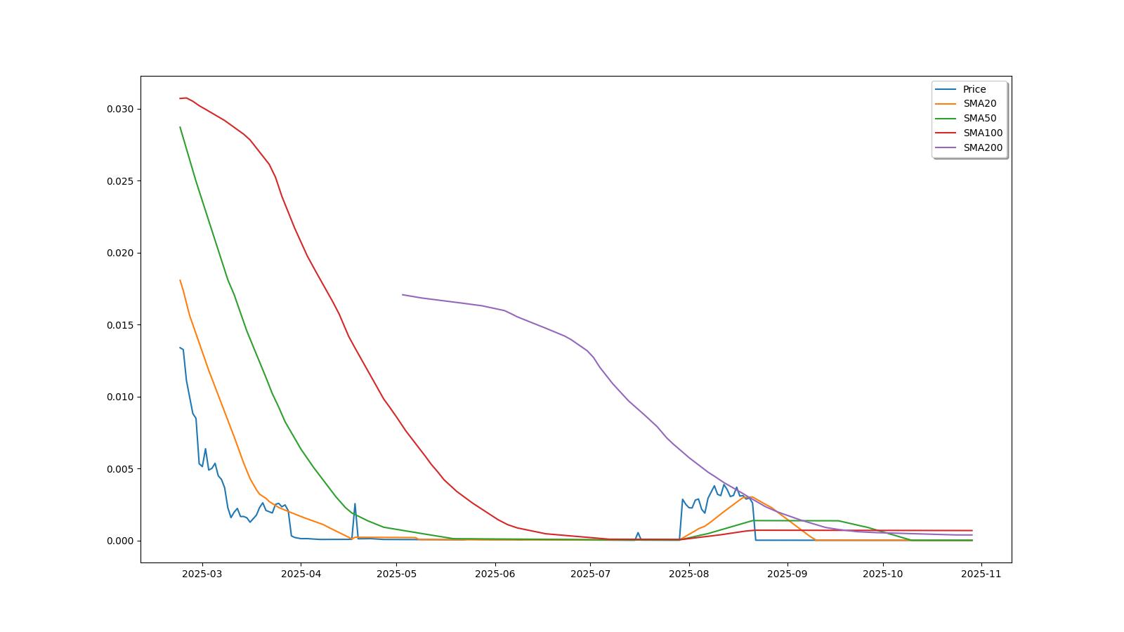Axol Simple Moving Averages