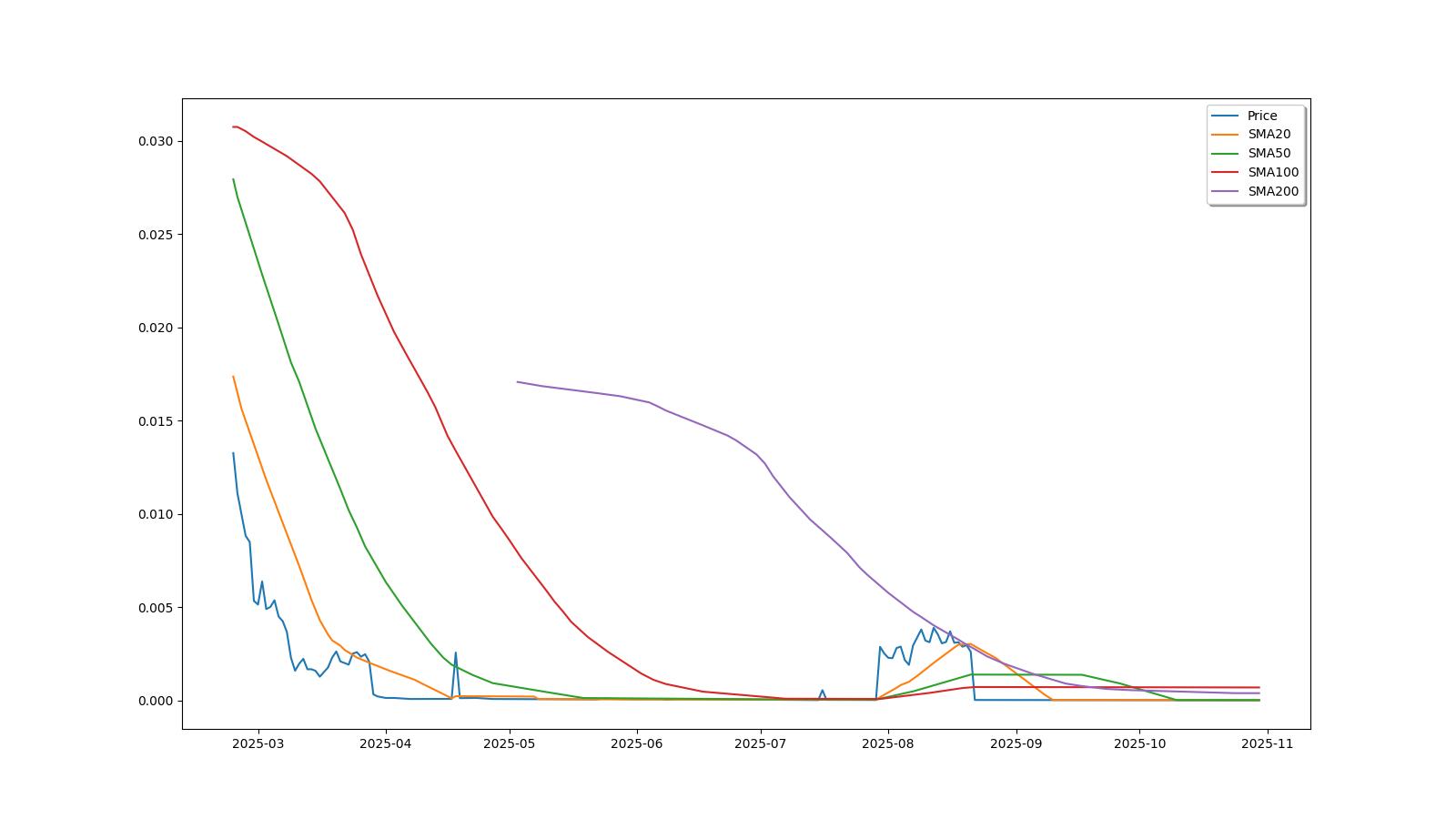 Axol Simple Moving Averages