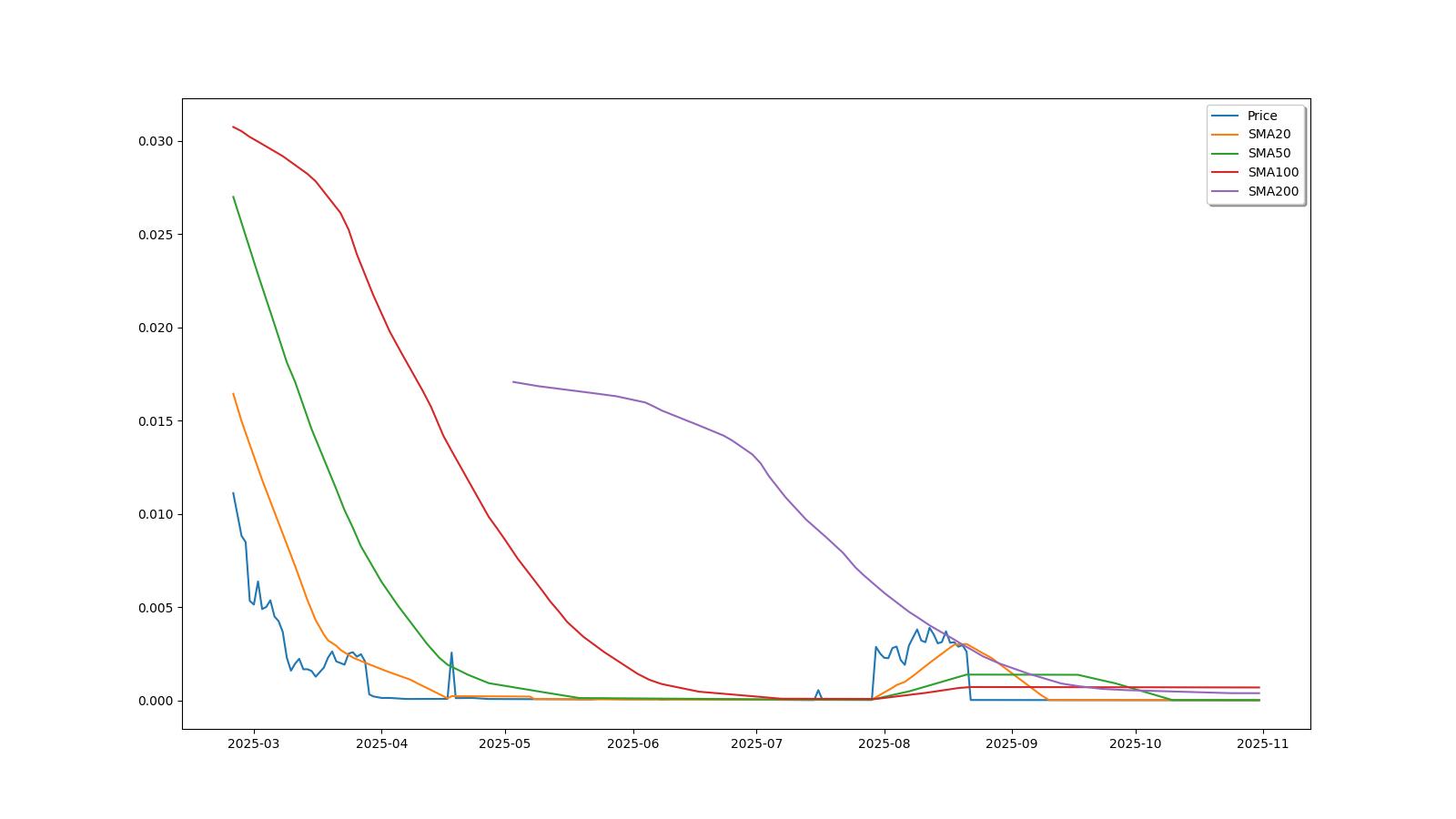 Axol Simple Moving Averages