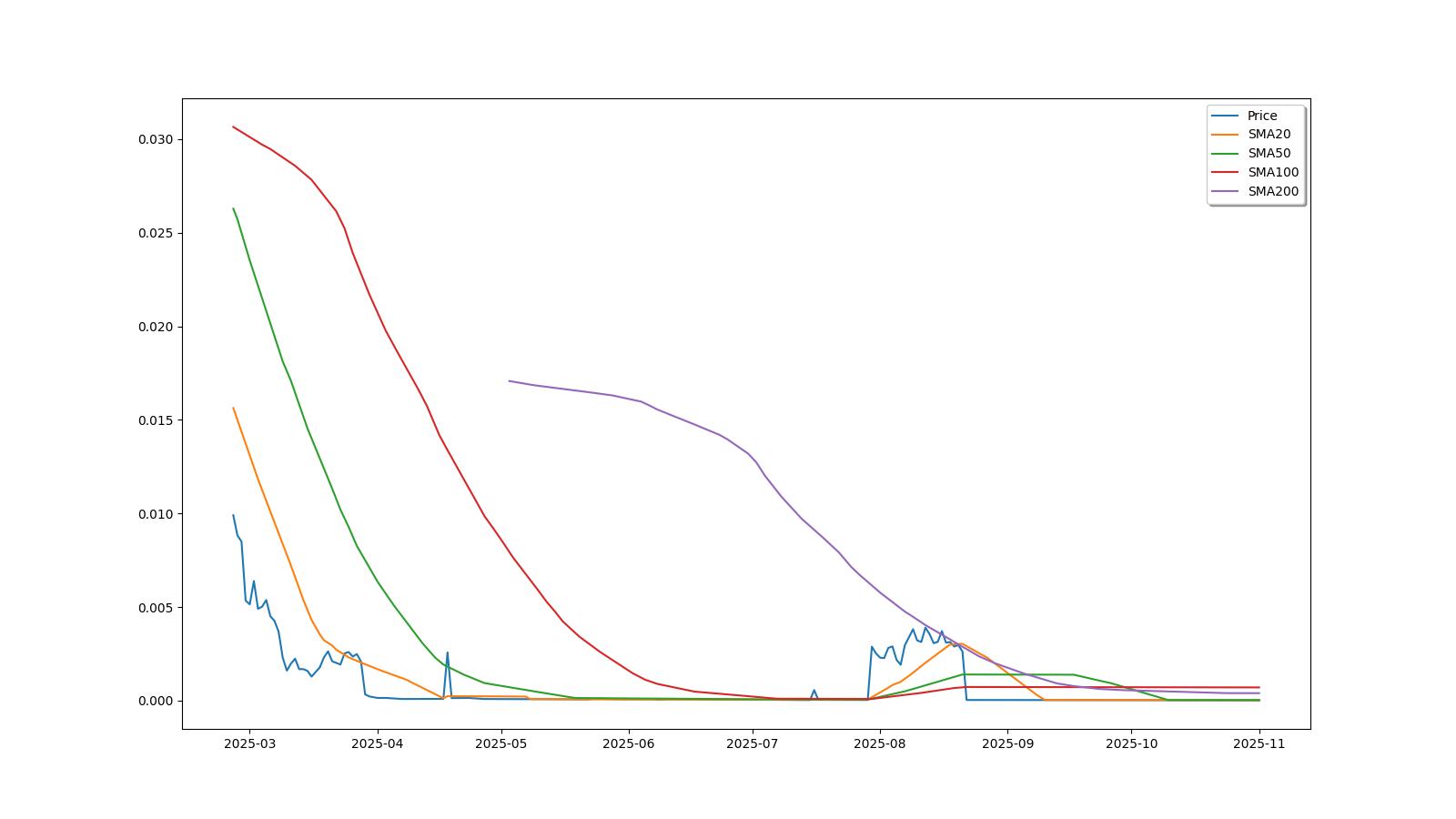 Axol Simple Moving Averages