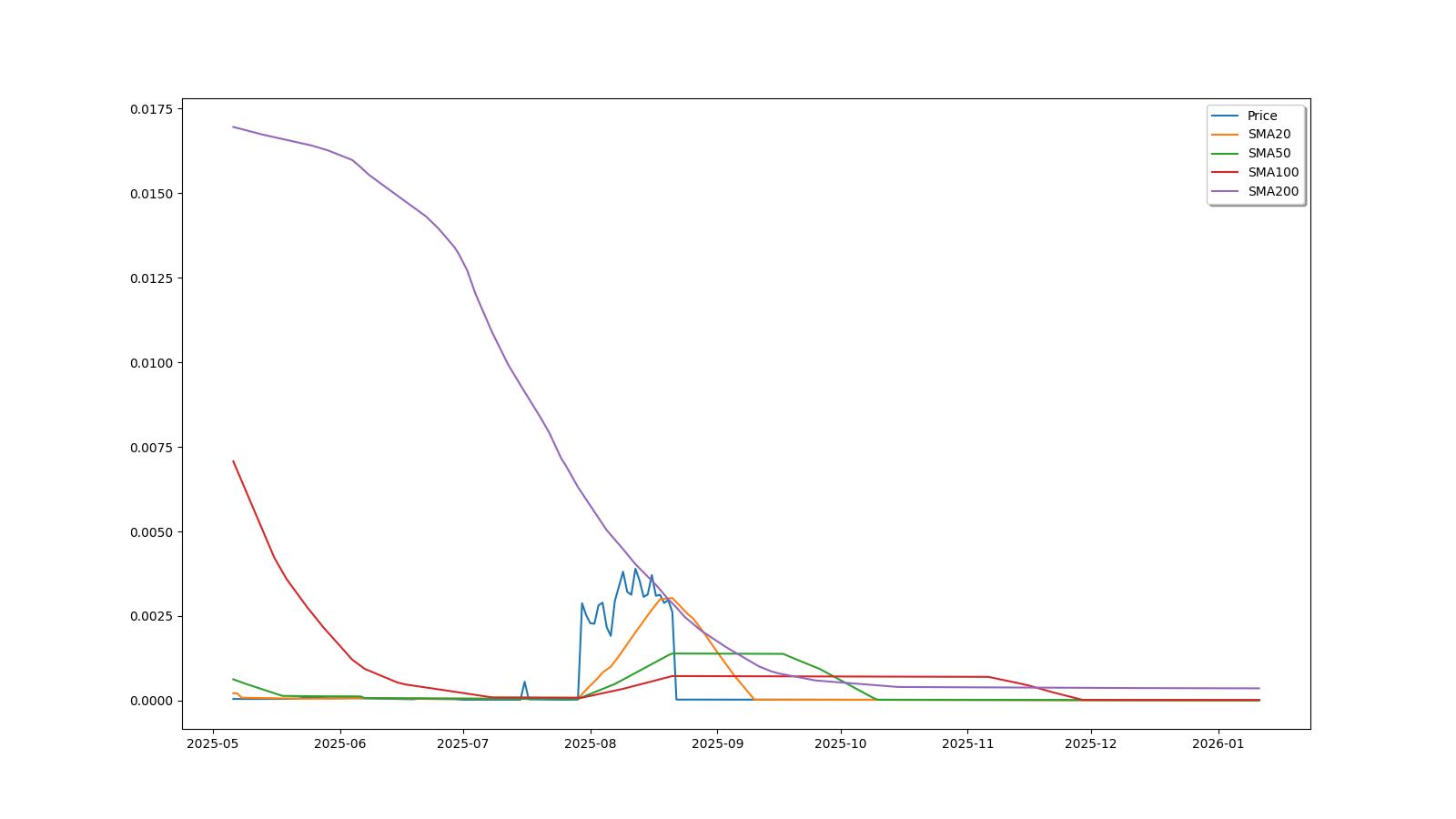 Axol Simple Moving Averages