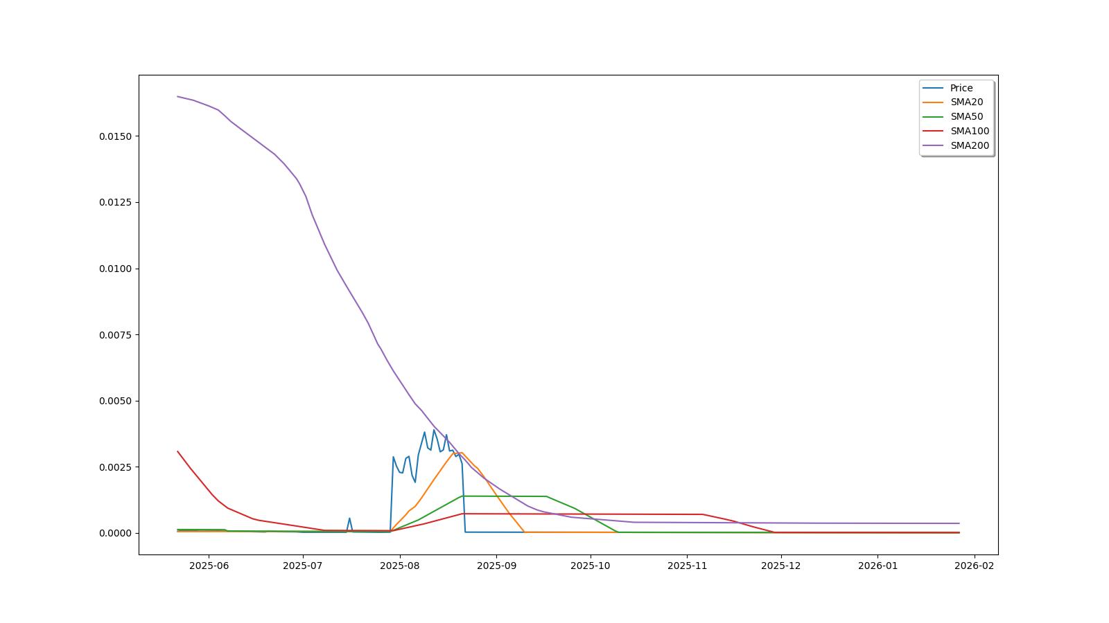 Axol Simple Moving Averages