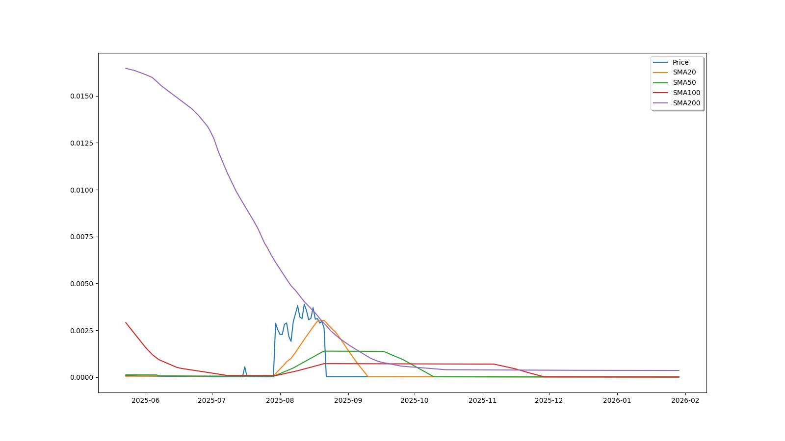 Axol Simple Moving Averages