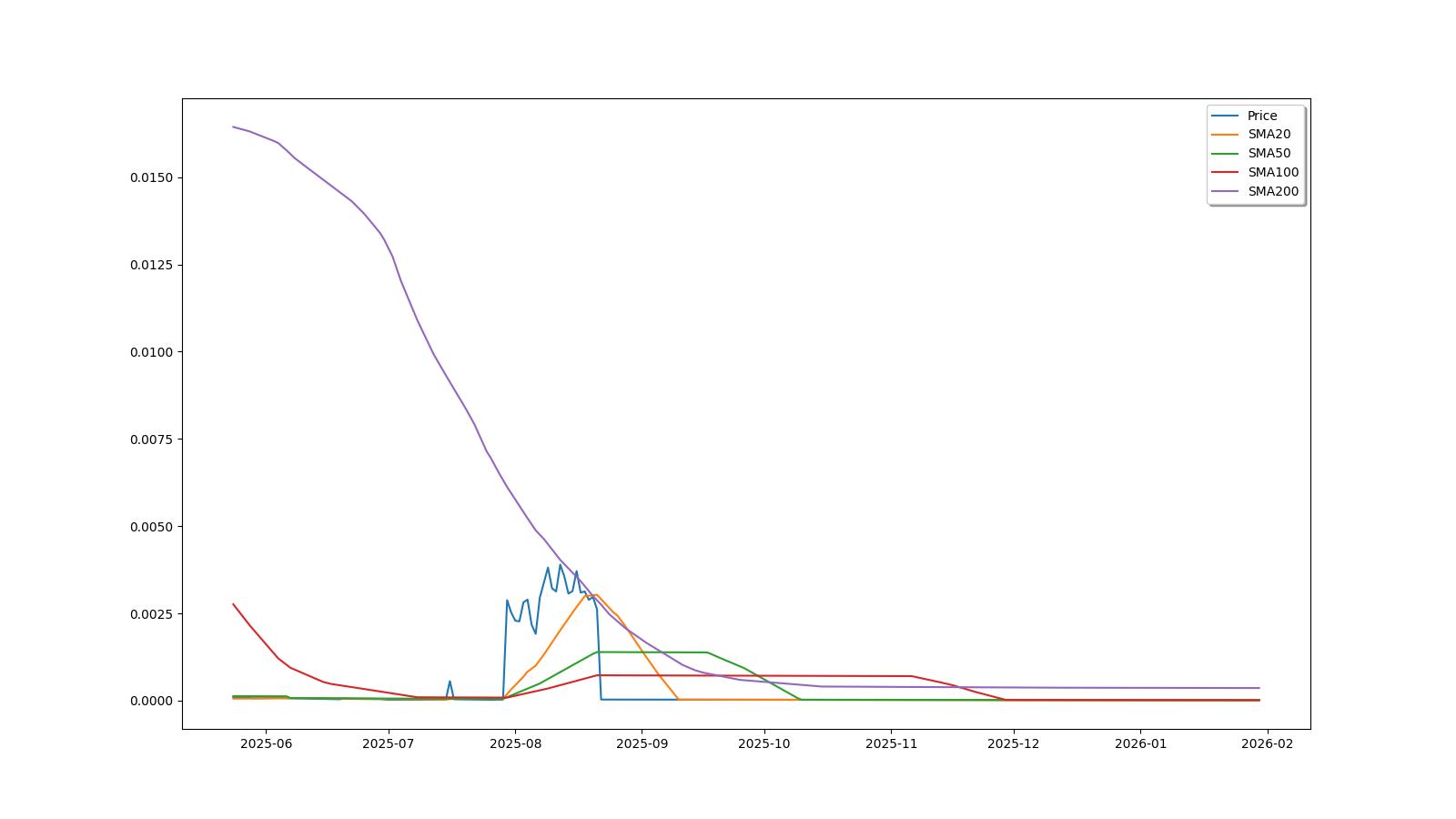 Axol Simple Moving Averages