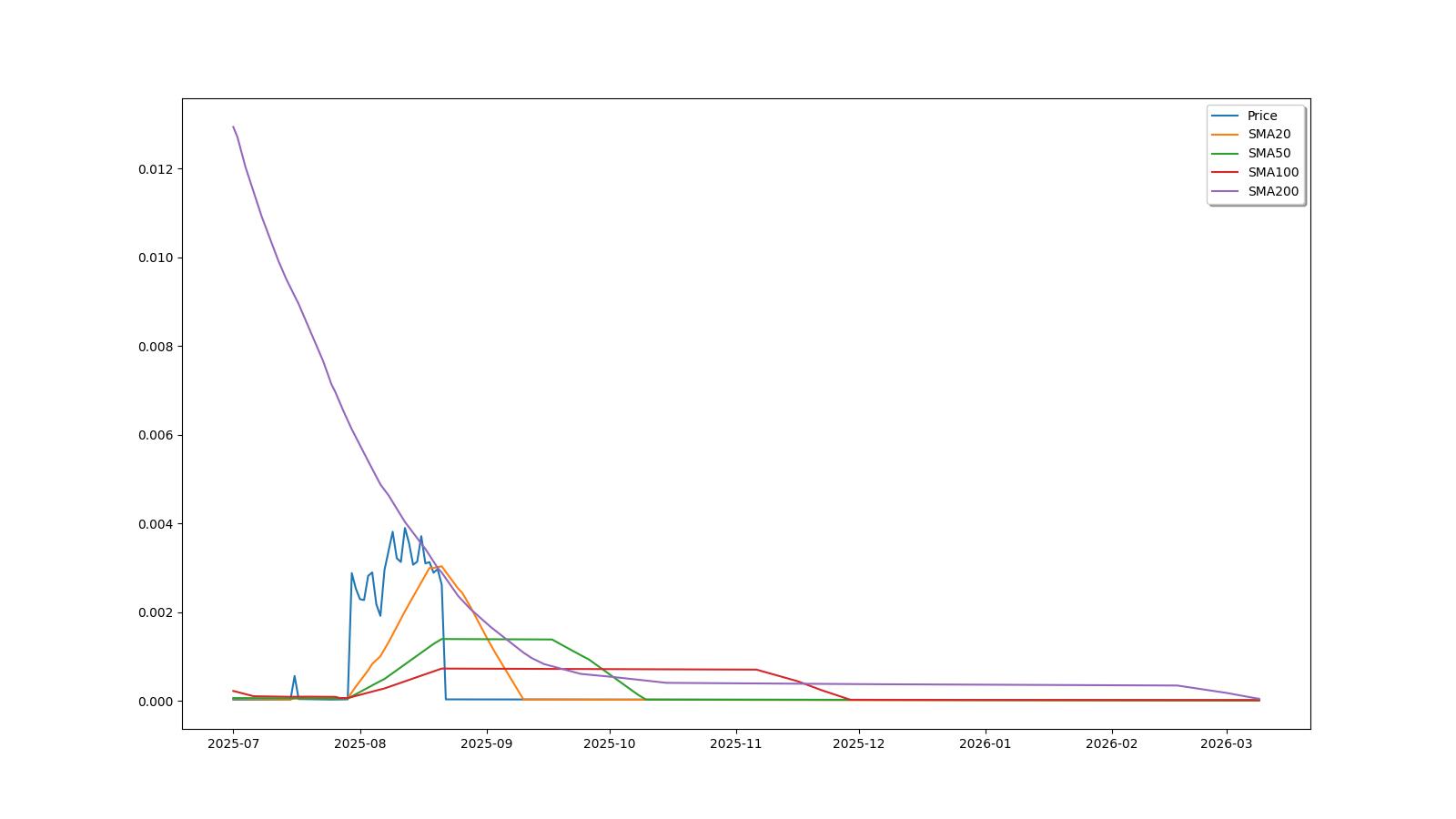 Axol Simple Moving Averages