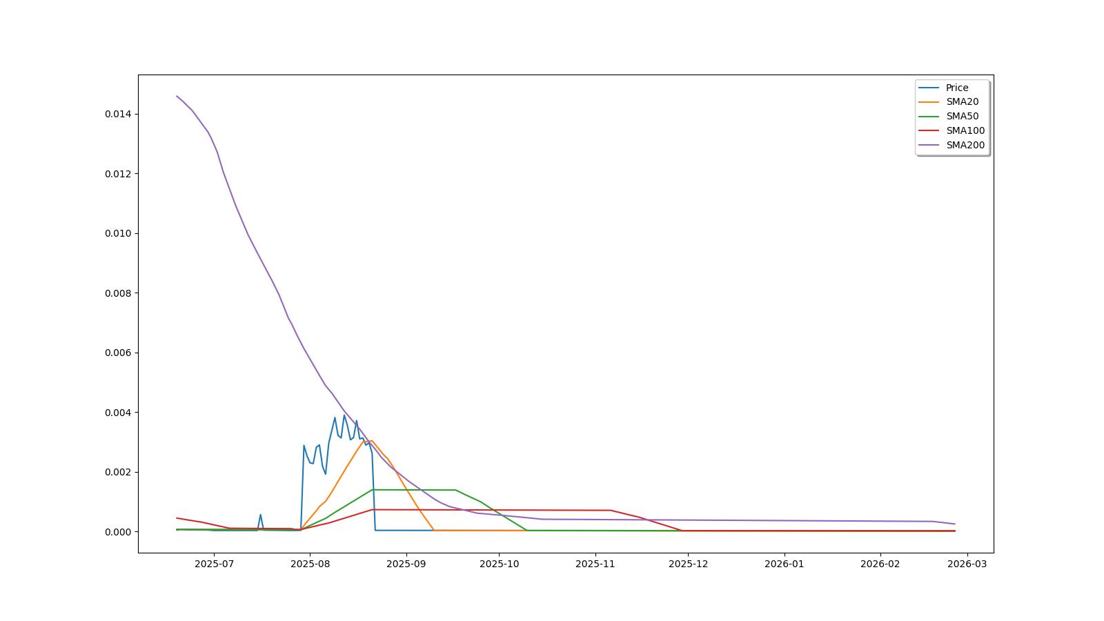 Axol Simple Moving Averages