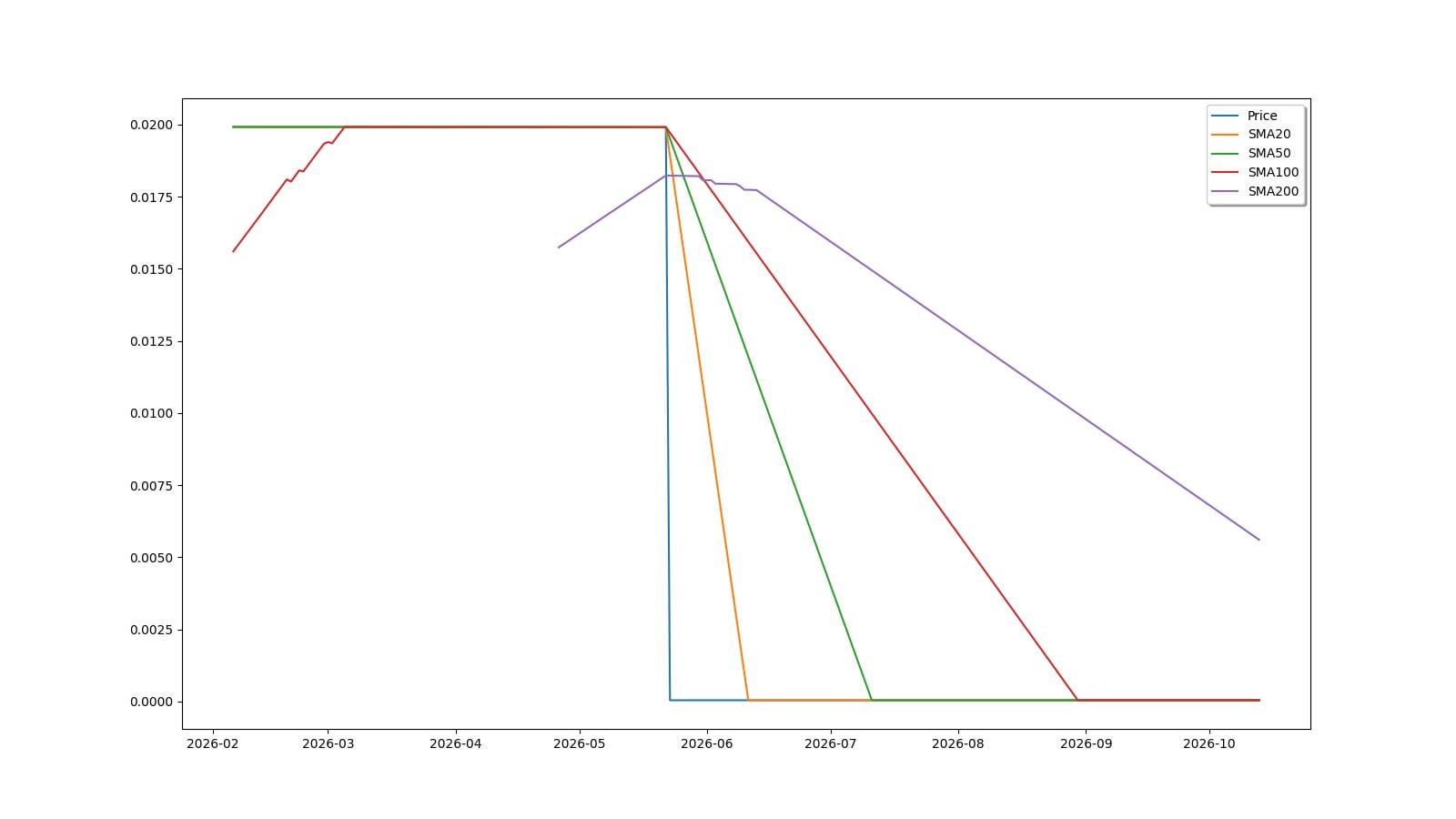 Axolotl Token Simple Moving Averages