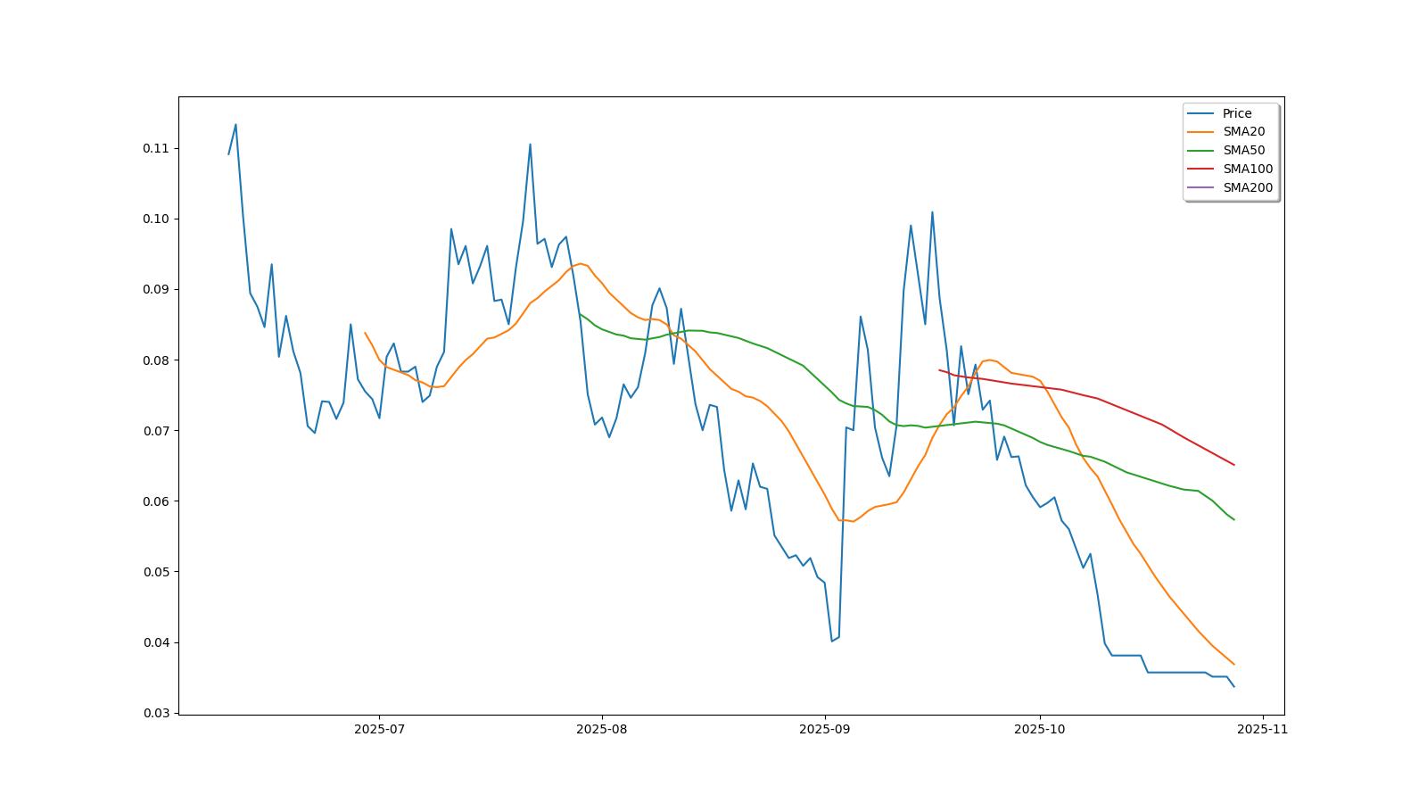 AxonDAO Governance Token Simple Moving Averages