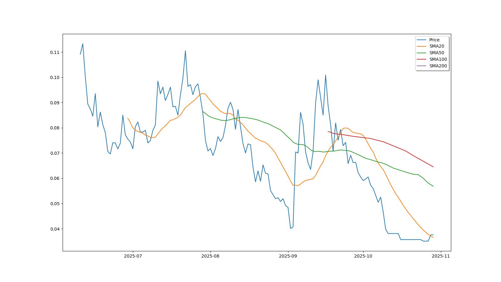 AxonDAO Governance Token Simple Moving Averages