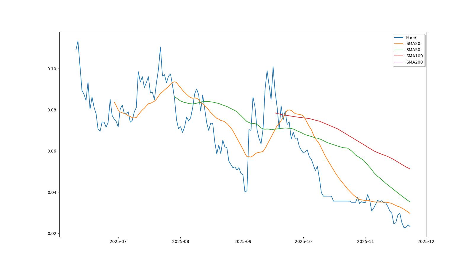 AxonDAO Governance Token Simple Moving Averages