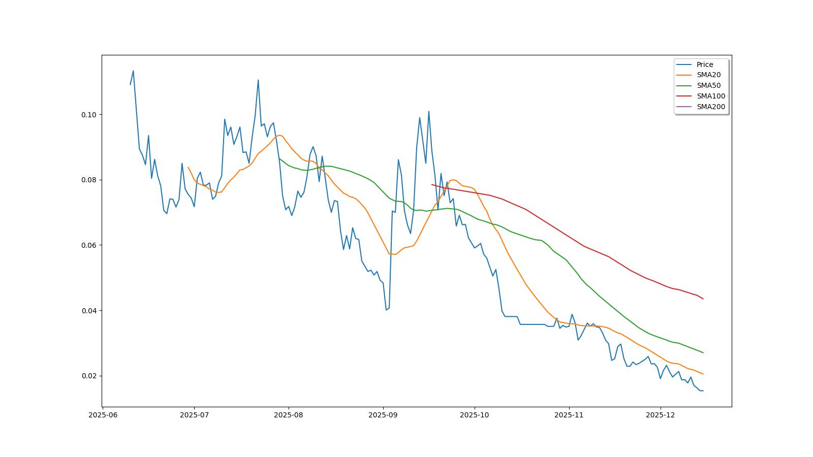 AxonDAO Governance Token Simple Moving Averages