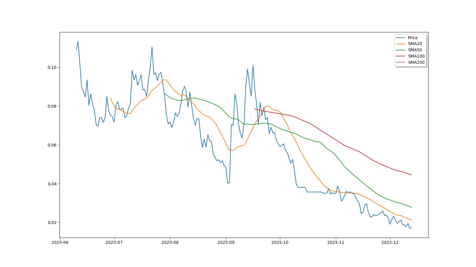AxonDAO Governance Token Simple Moving Averages