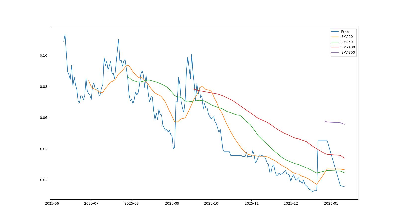 AxonDAO Governance Token Simple Moving Averages