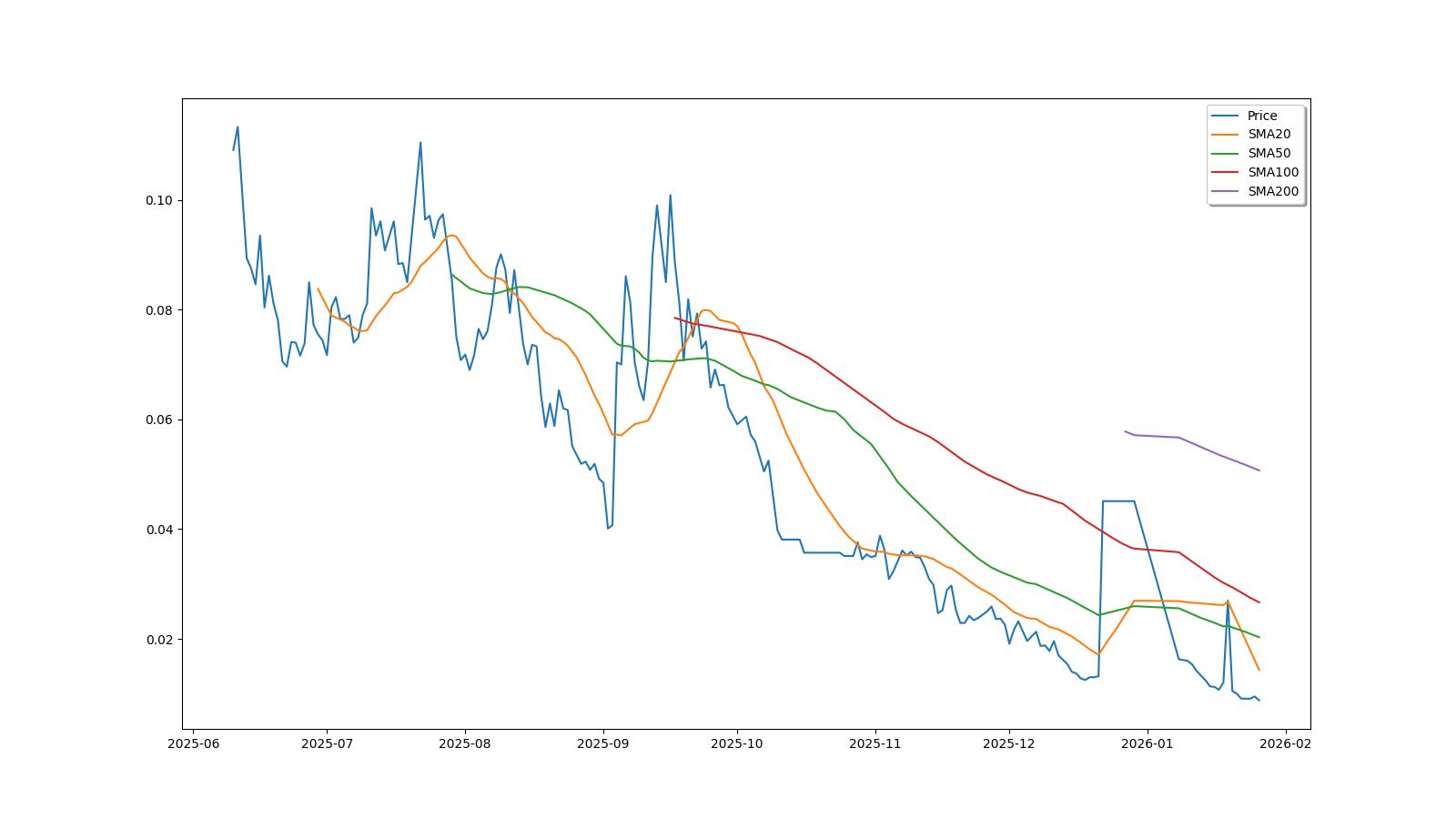 AxonDAO Governance Token Simple Moving Averages