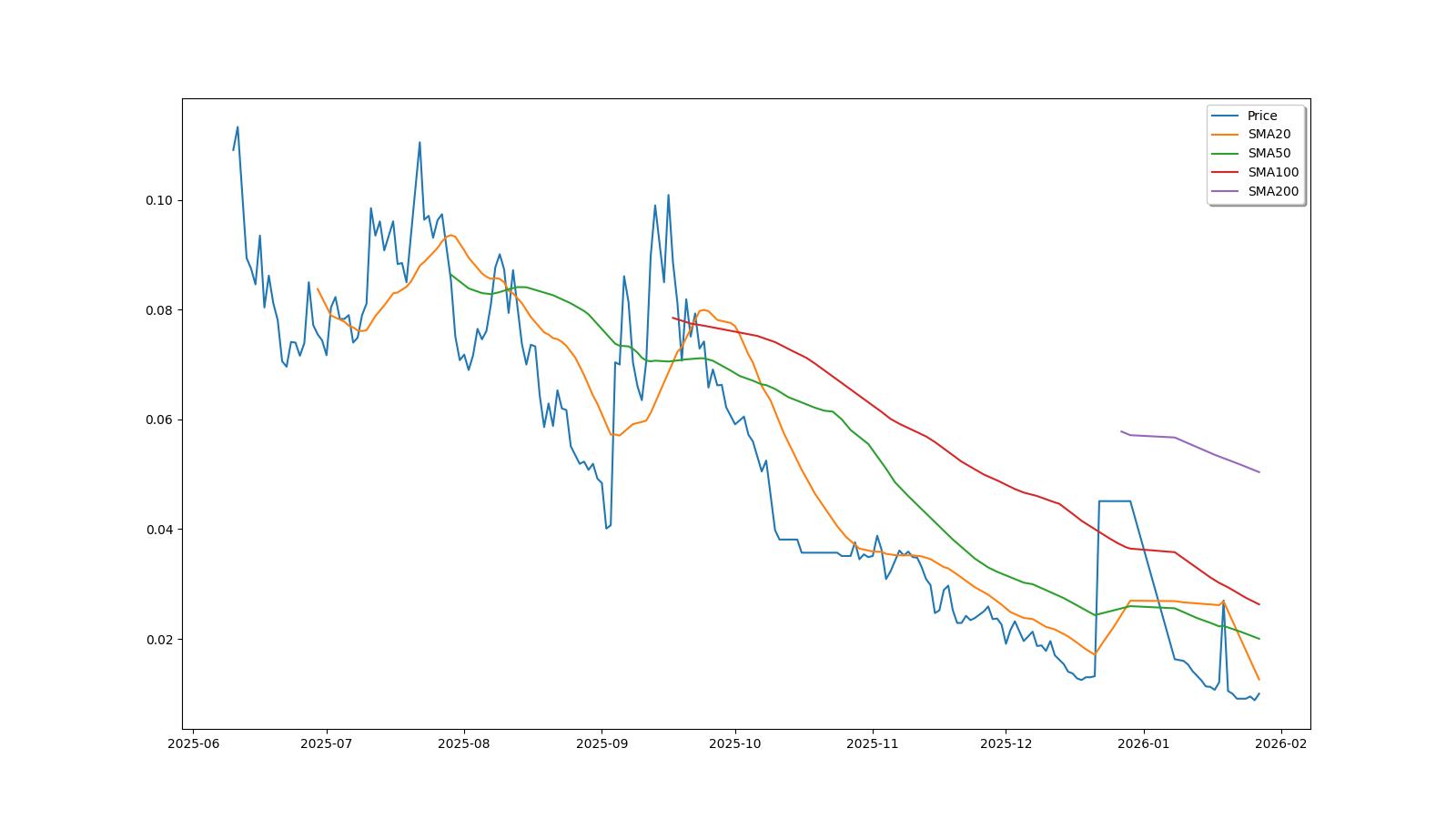AxonDAO Governance Token Simple Moving Averages