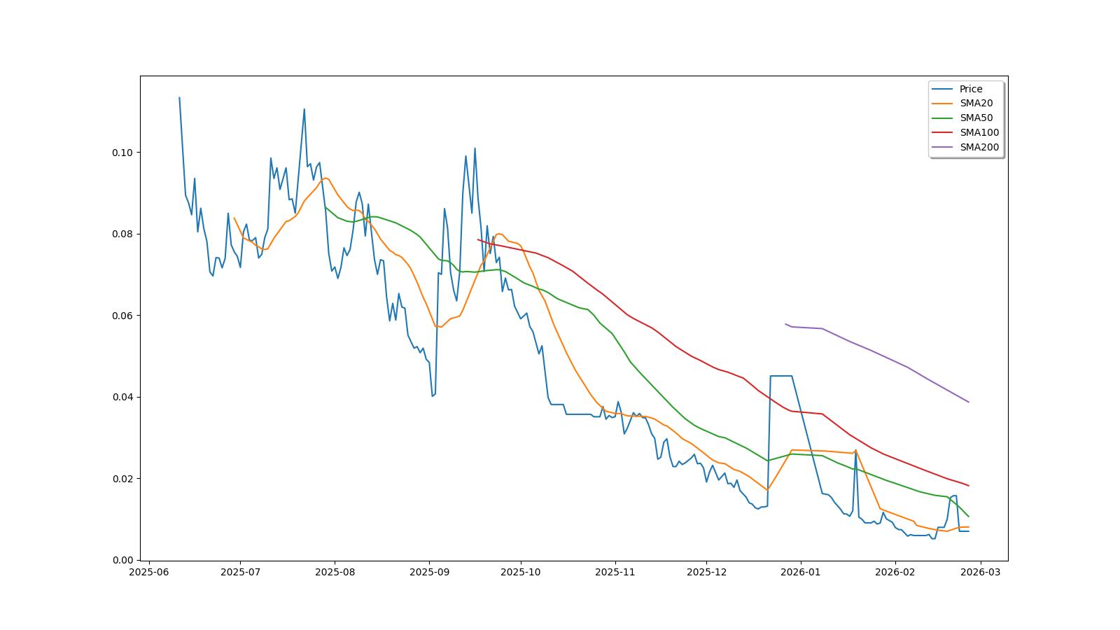 AxonDAO Governance Token Simple Moving Averages