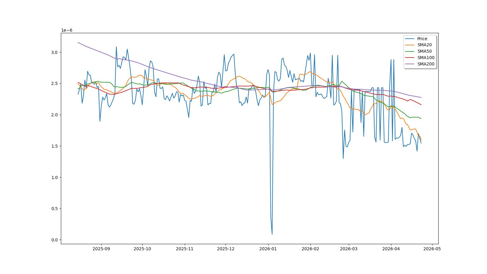 Azbit Simple Moving Averages