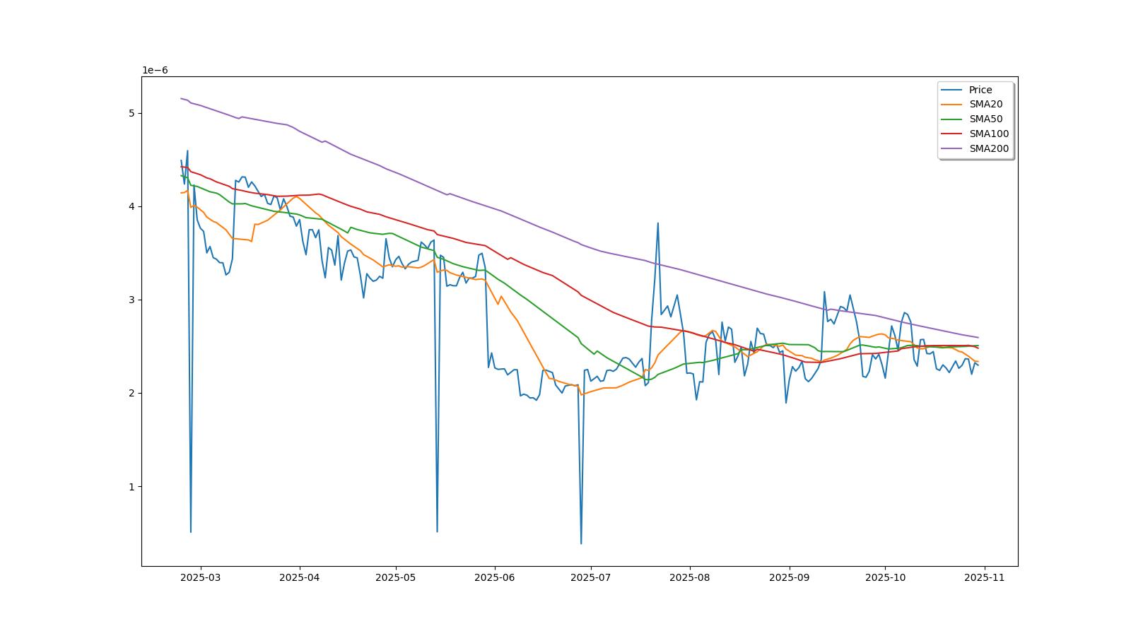 Azbit Simple Moving Averages