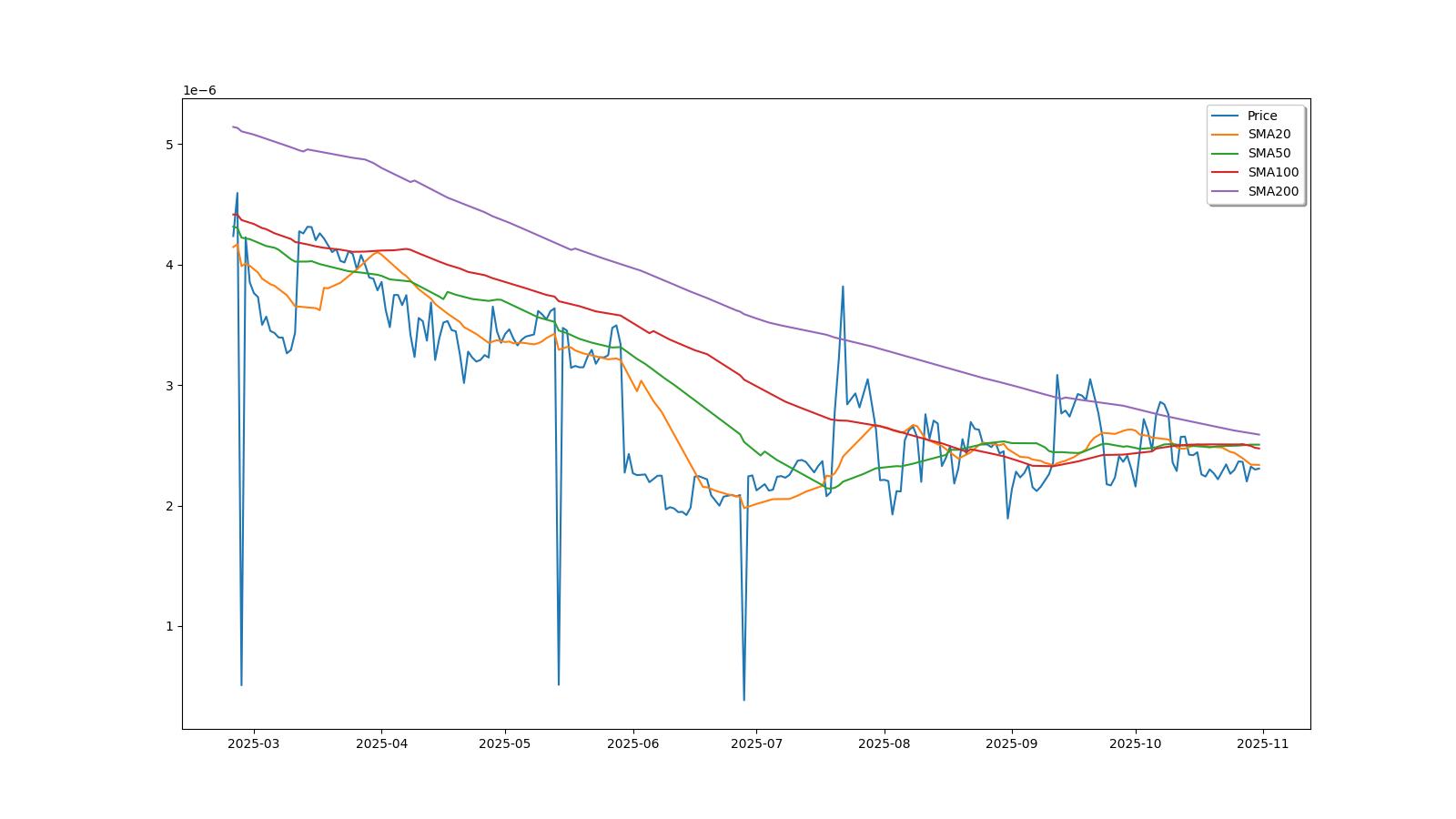 Azbit Simple Moving Averages