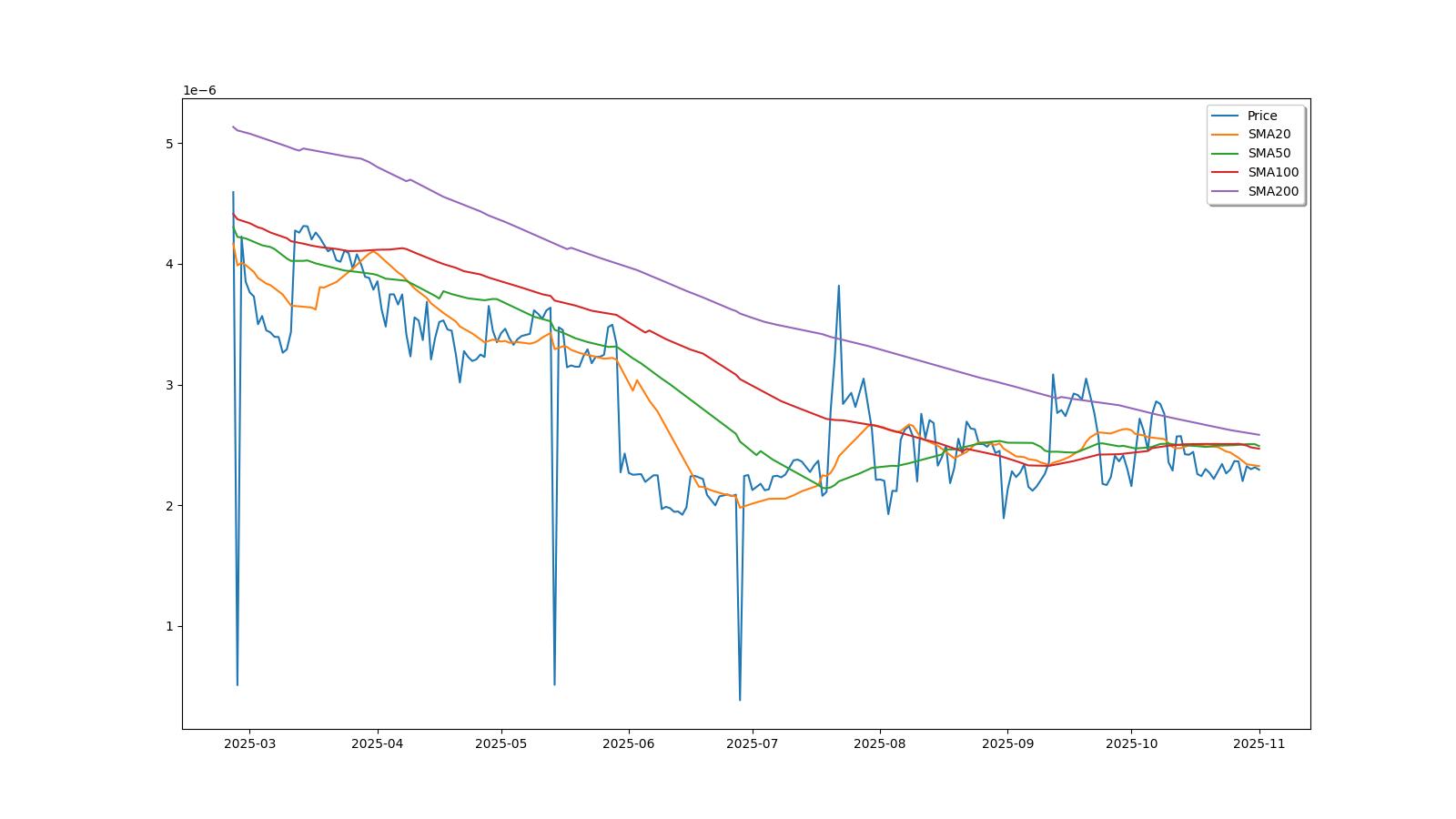 Azbit Simple Moving Averages