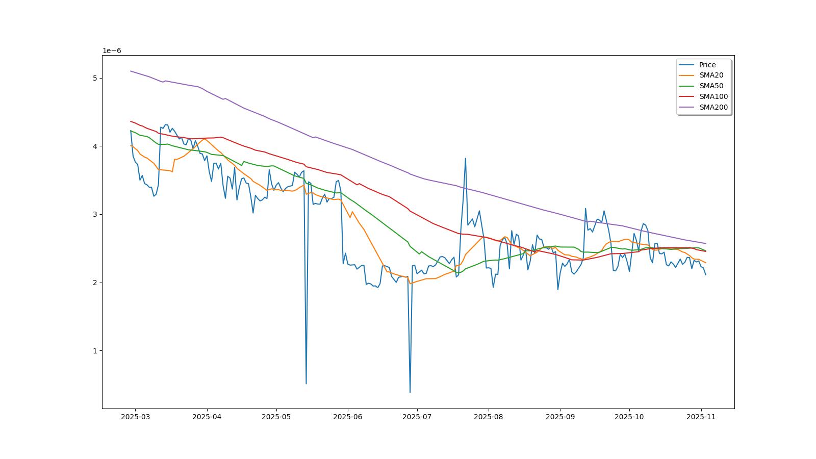 Azbit Simple Moving Averages