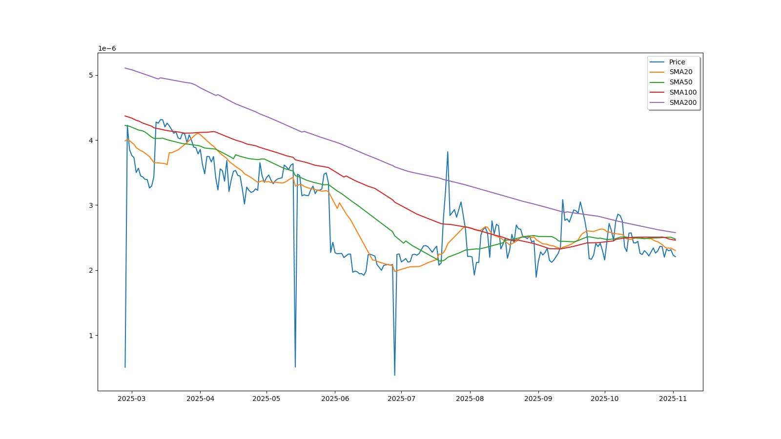 Azbit Simple Moving Averages