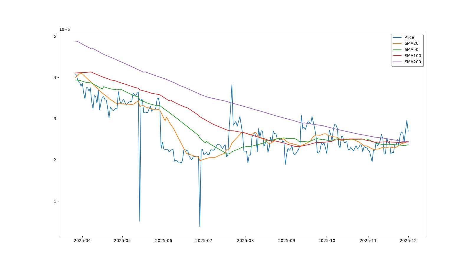 Azbit Simple Moving Averages