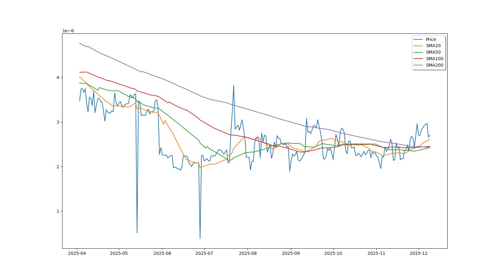 Azbit Simple Moving Averages