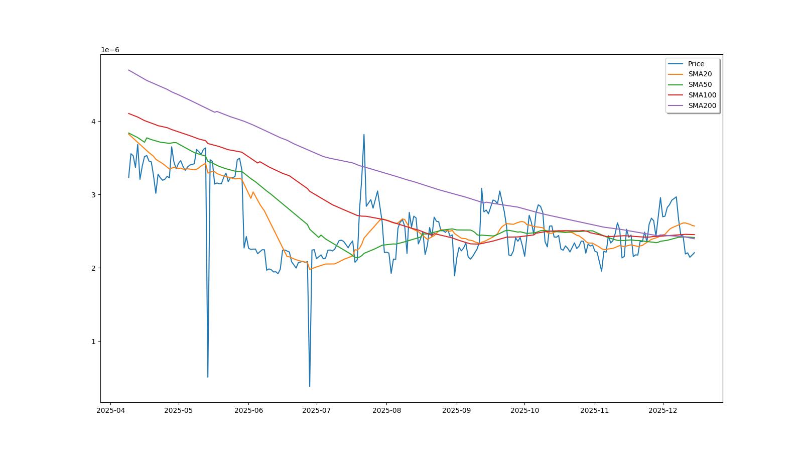 Azbit Simple Moving Averages