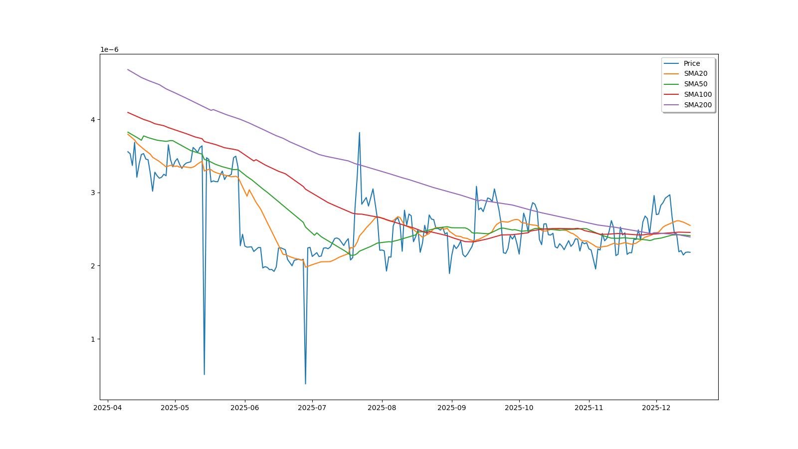 Azbit Simple Moving Averages