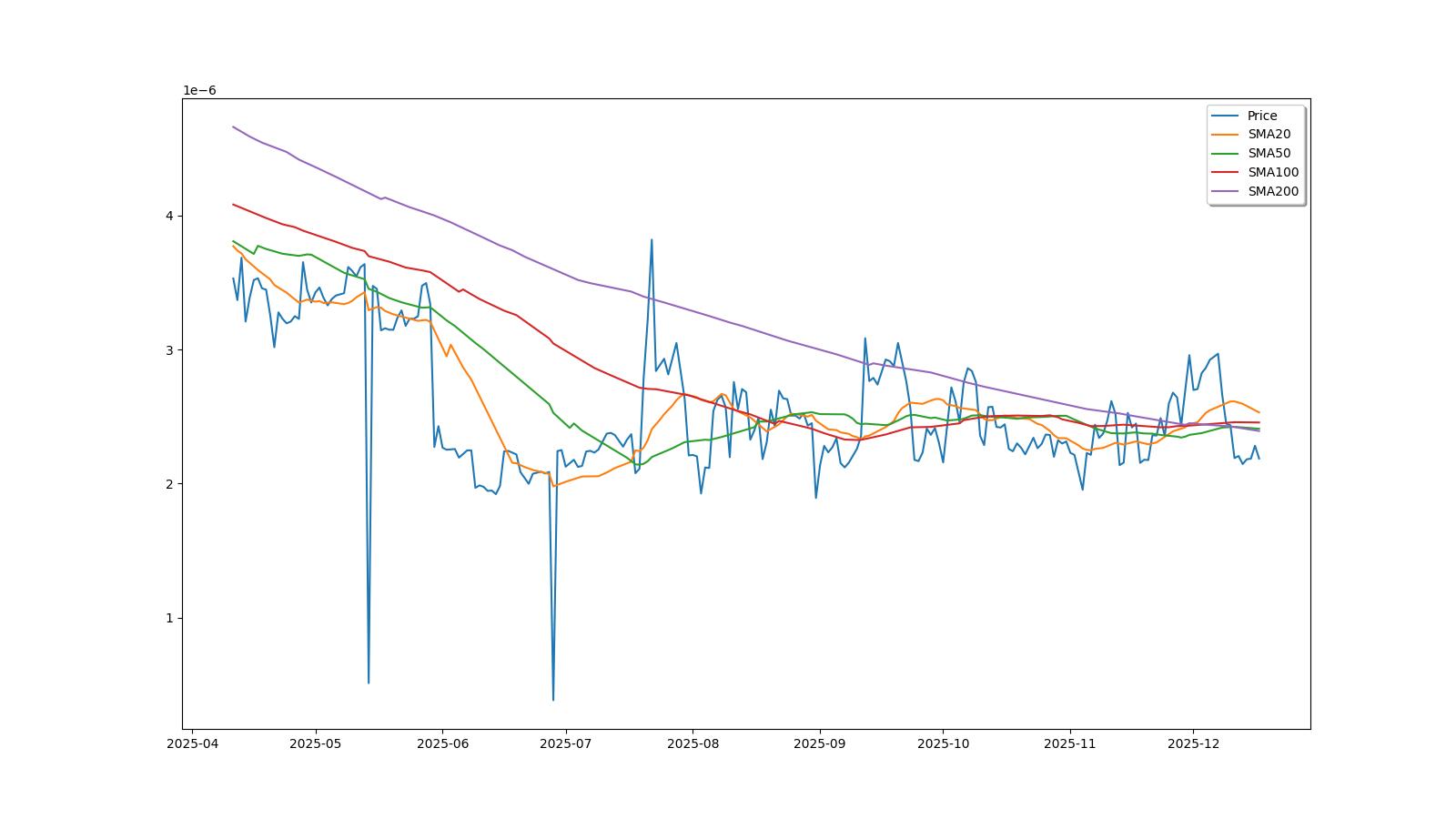 Azbit Simple Moving Averages