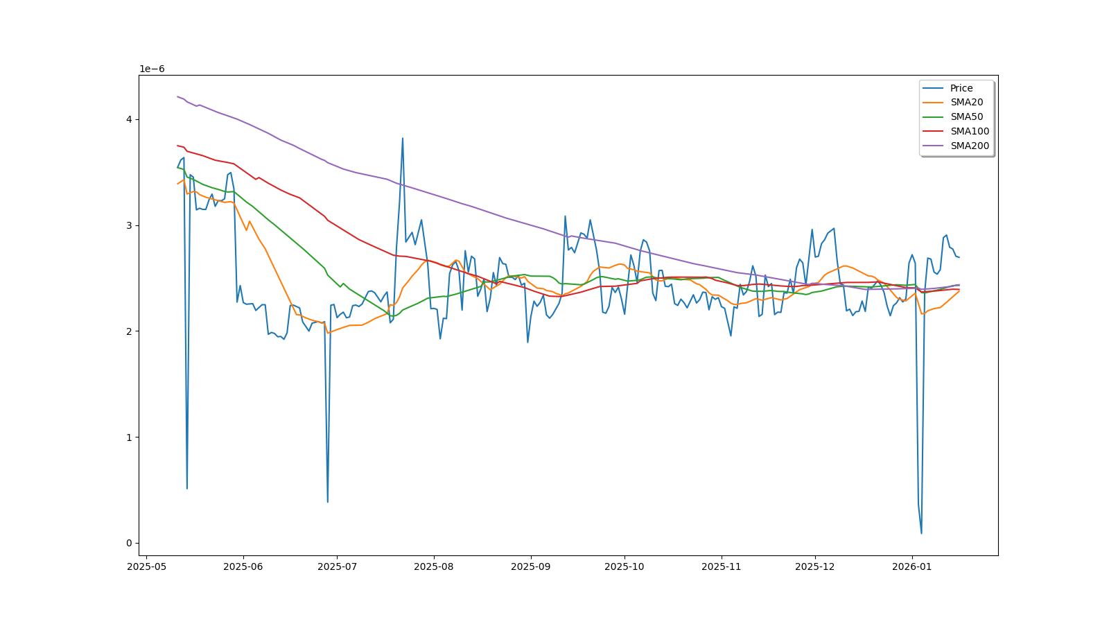Azbit Simple Moving Averages