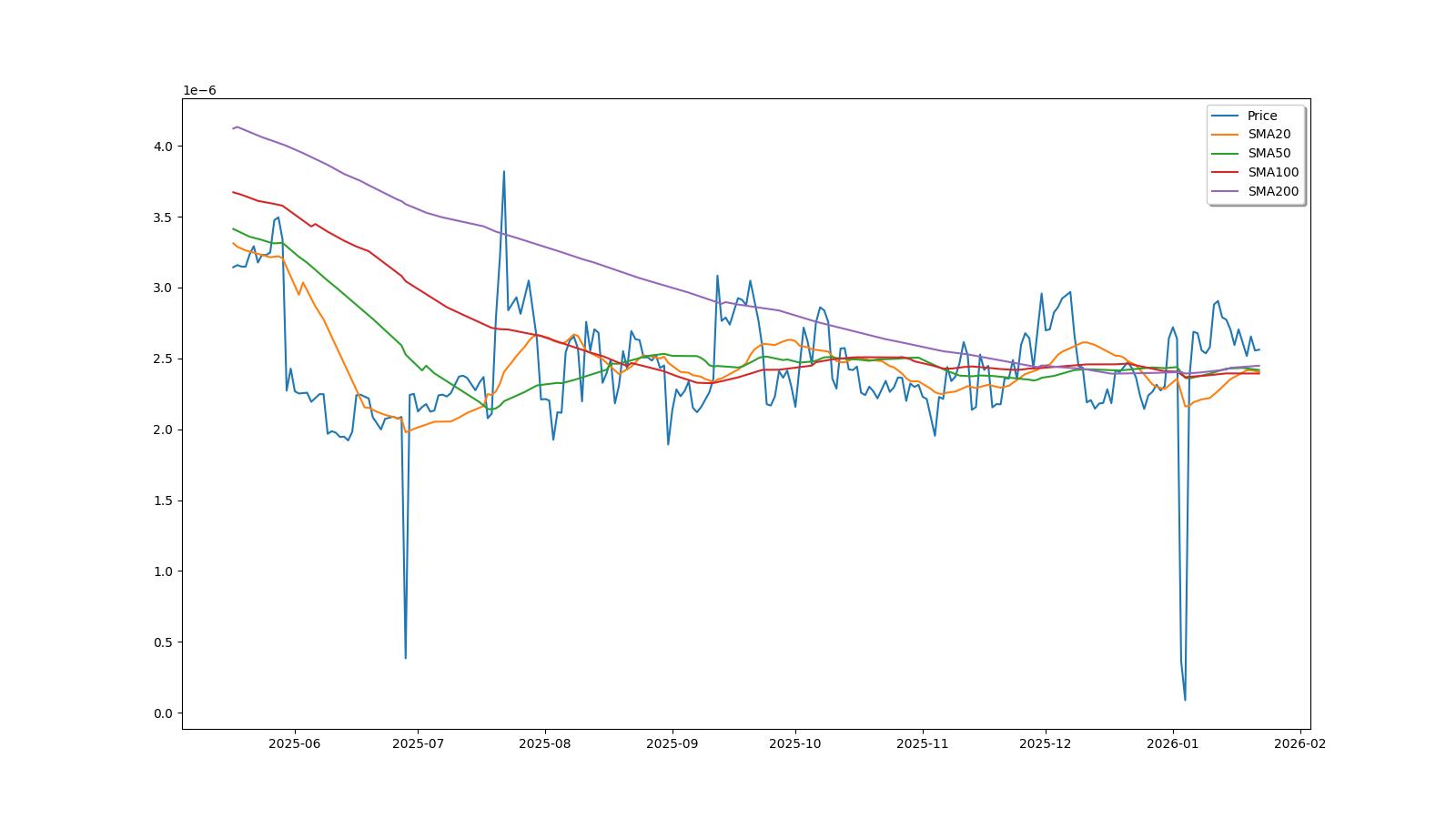 Azbit Simple Moving Averages