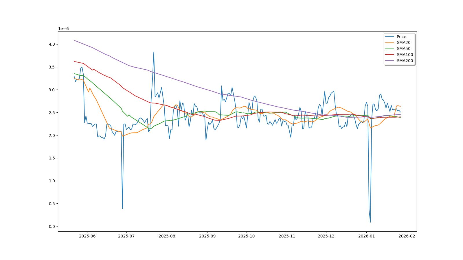 Azbit Simple Moving Averages